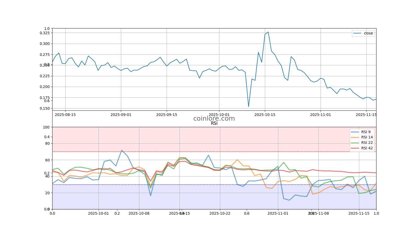 Bella Protocol RSI indicator