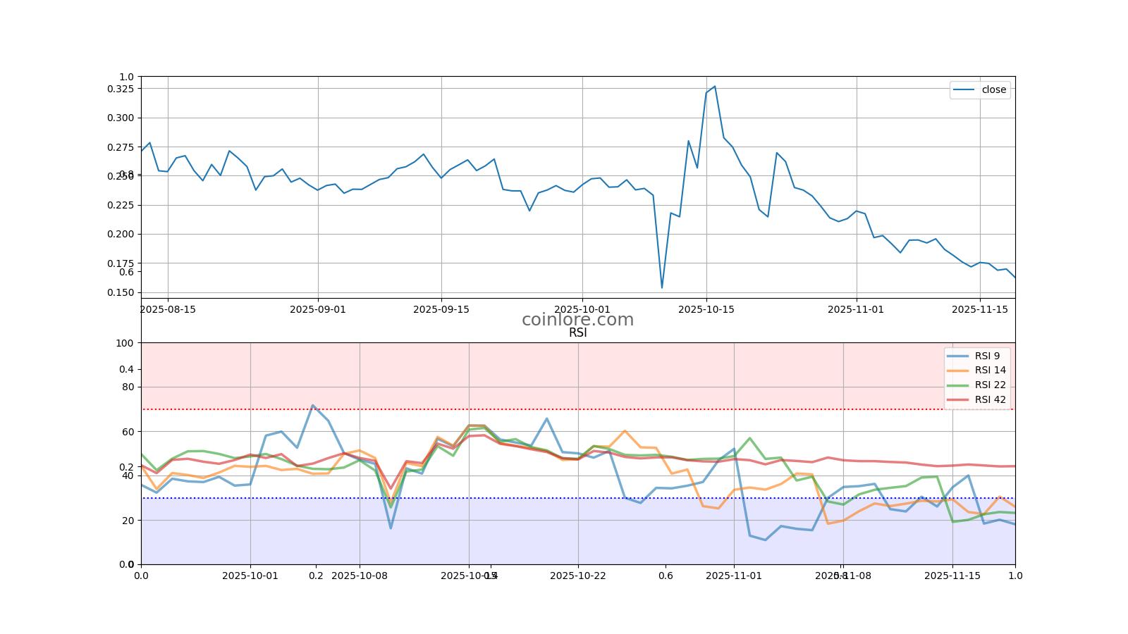 벨라 프로토콜 RSI indicator