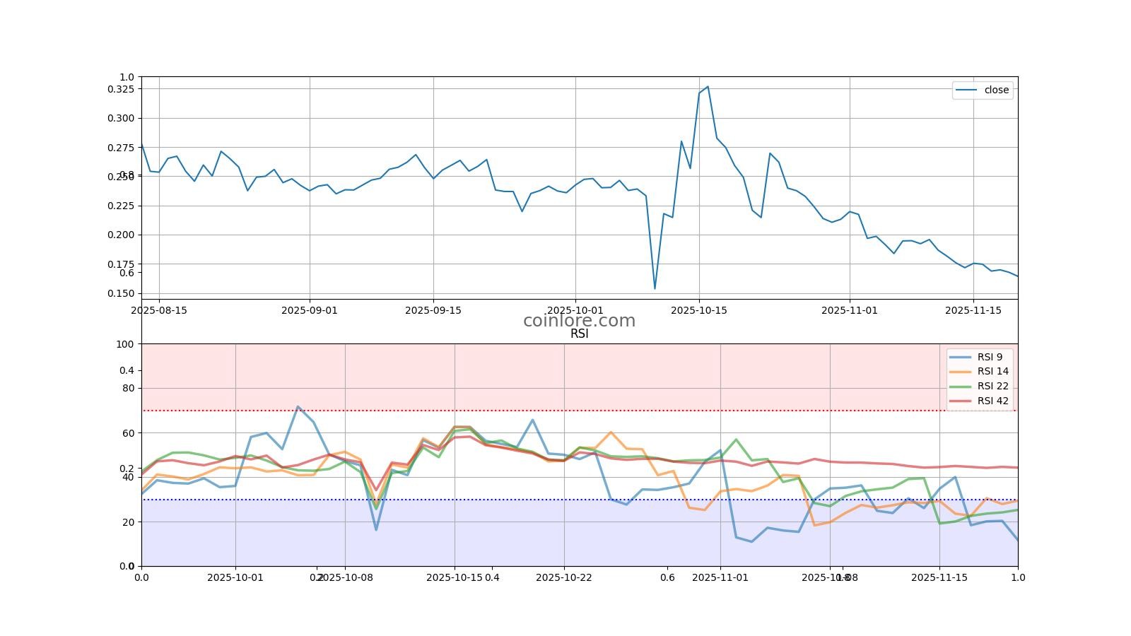 Bella Protocol RSI indicator