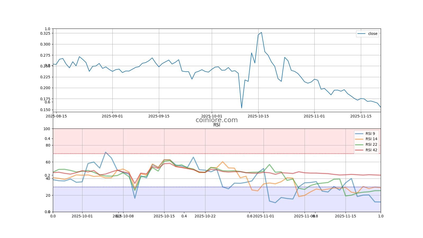 Bella Protocol RSI indicator
