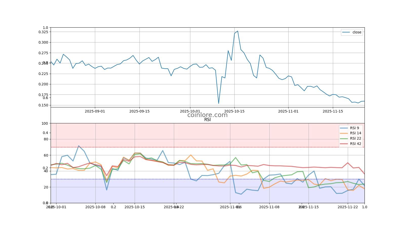 Bella Protocol RSI indicator