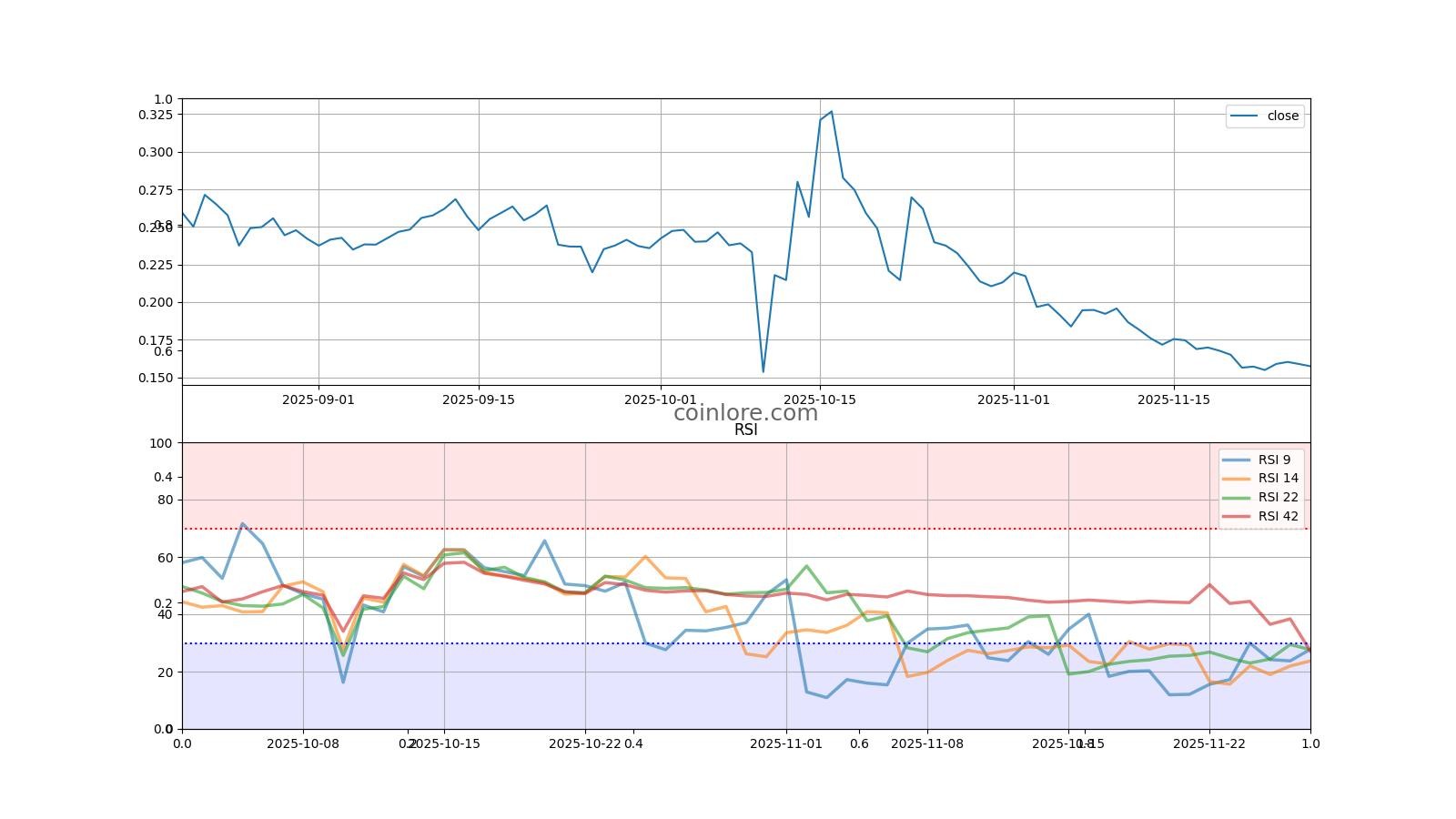 Bella Protocol RSI indicator