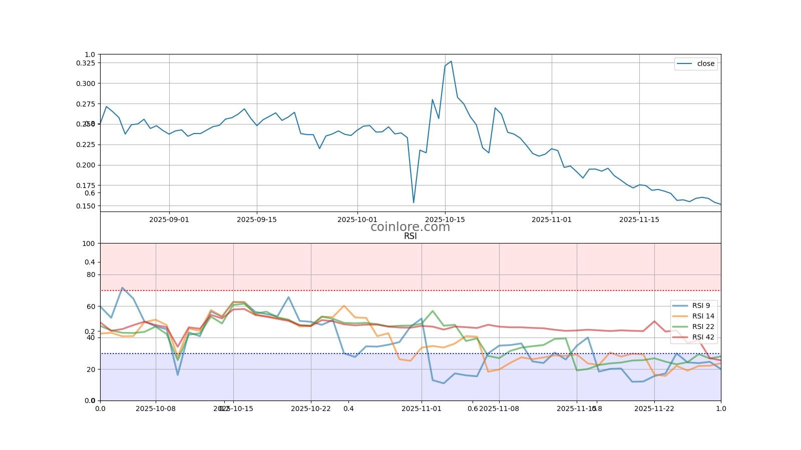Bella Protocol RSI indicator