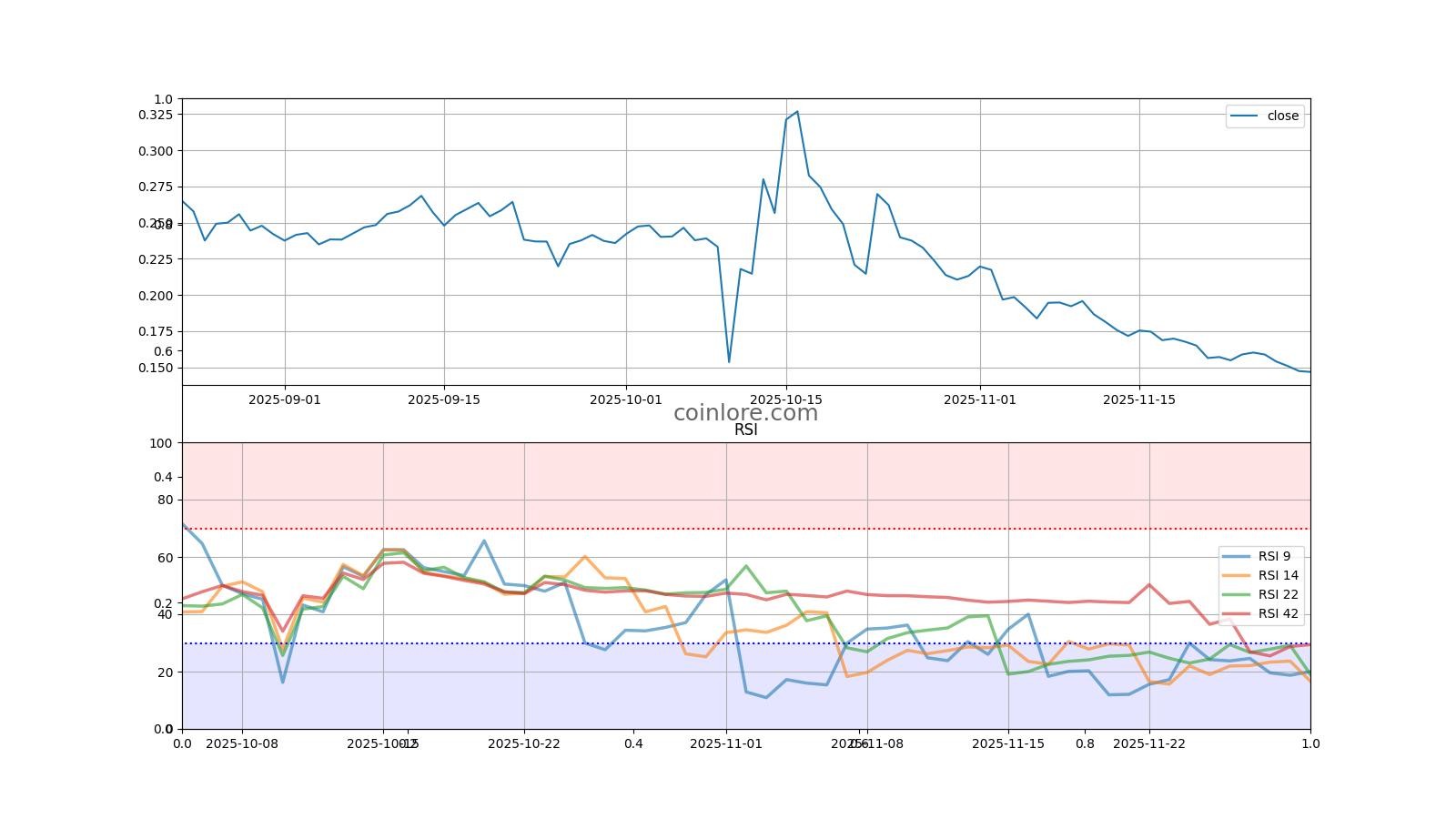 Bella Protocol RSI indicator
