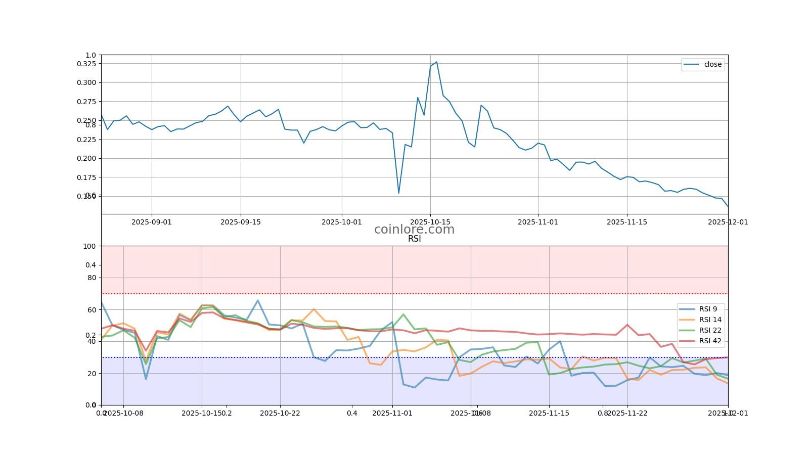 Bella Protocol RSI indicator