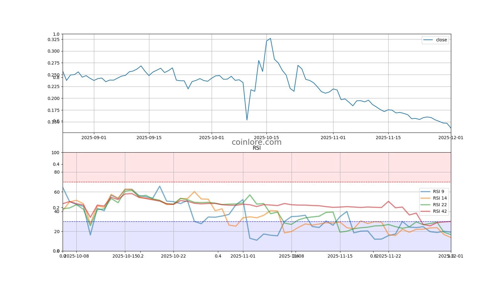Bella Protocol RSI indicator