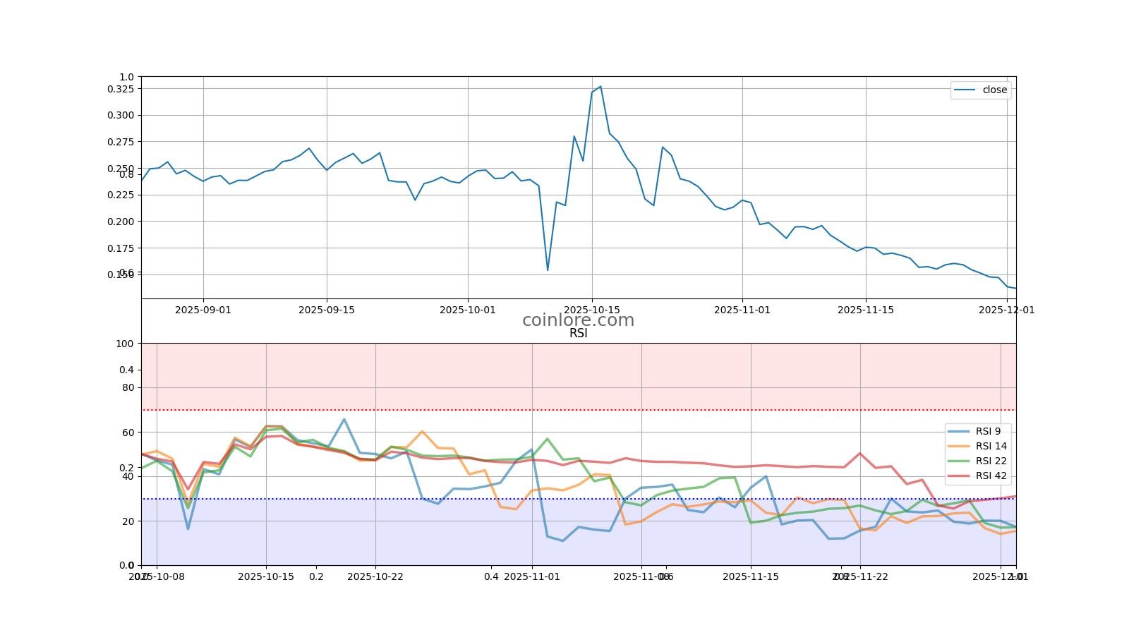 Bella Protocol RSI indicator