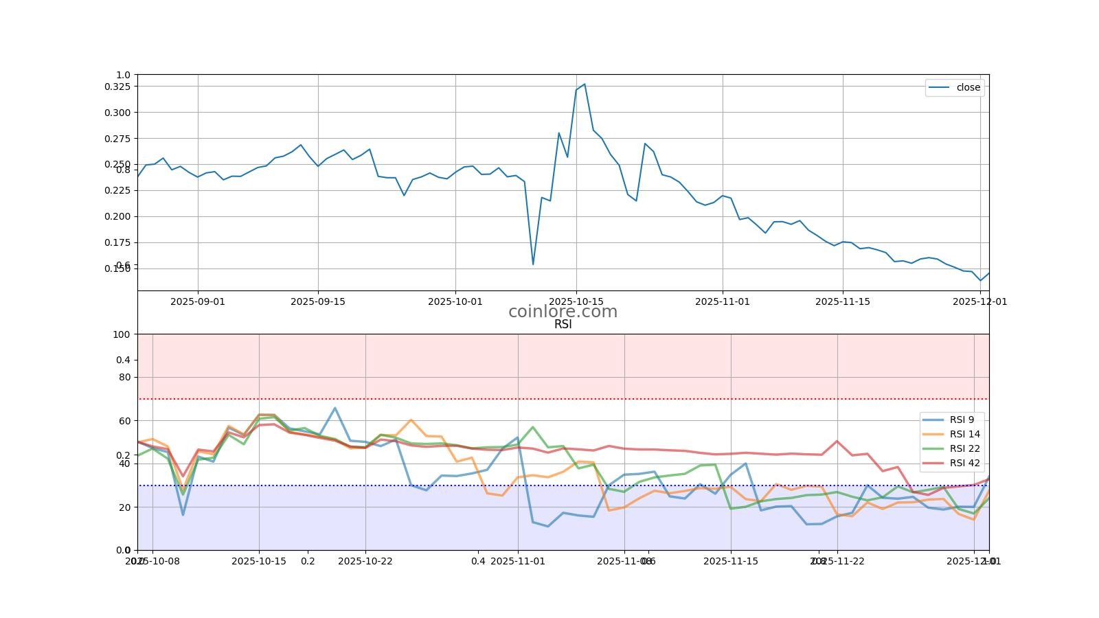 Bella Protocol RSI indicator