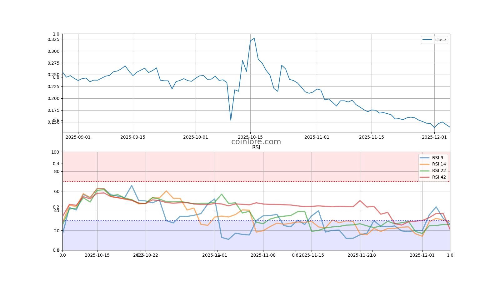 Bella Protocol RSI indicator