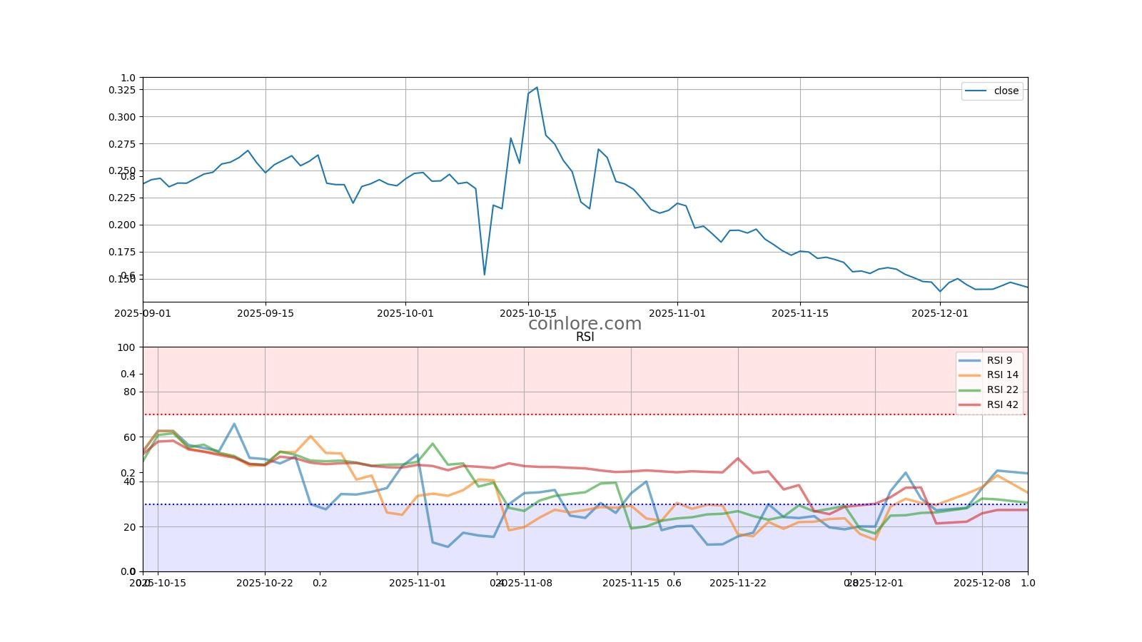 Bella Protocol RSI indicator
