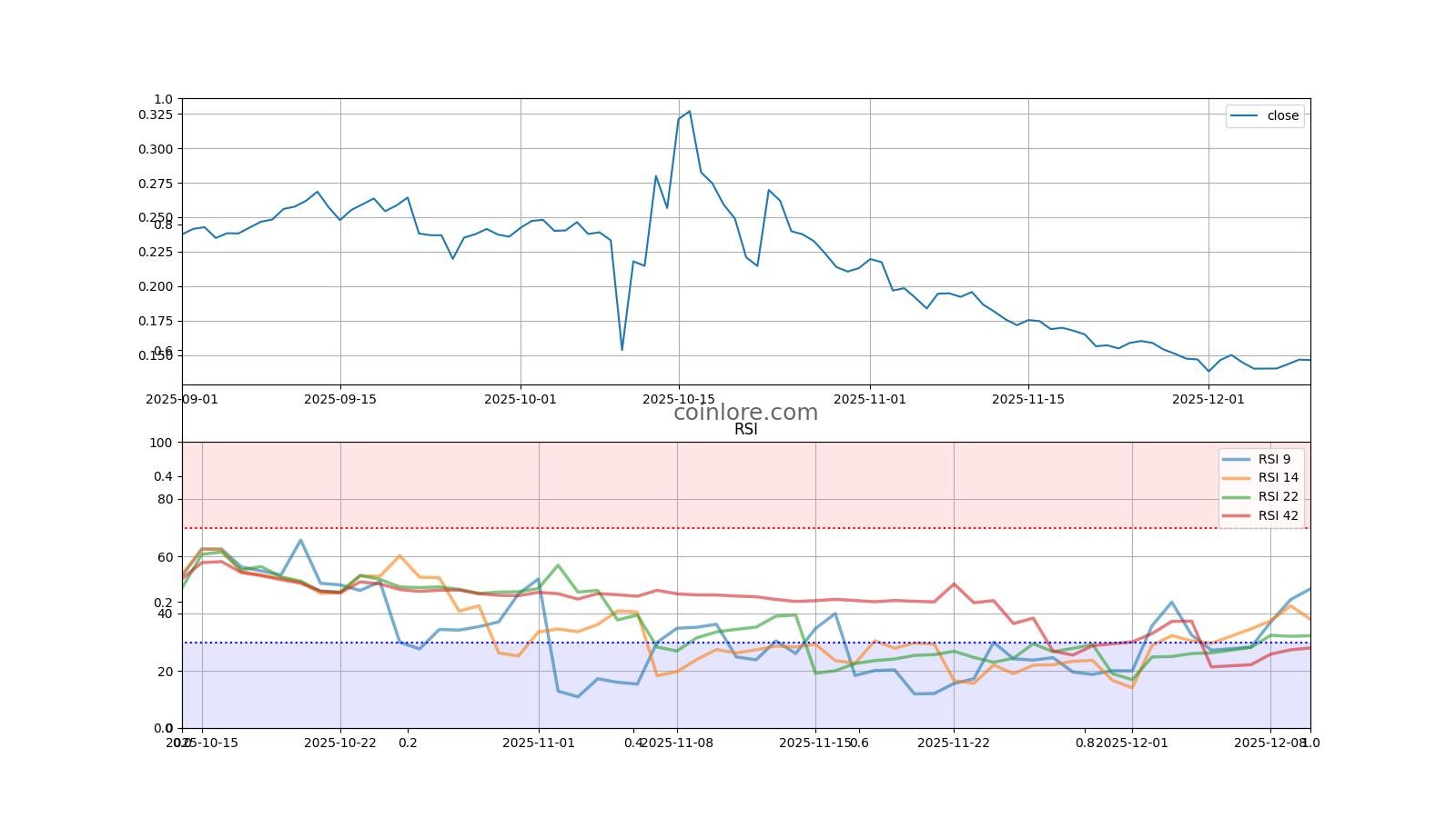 Bella Protocol RSI indicator