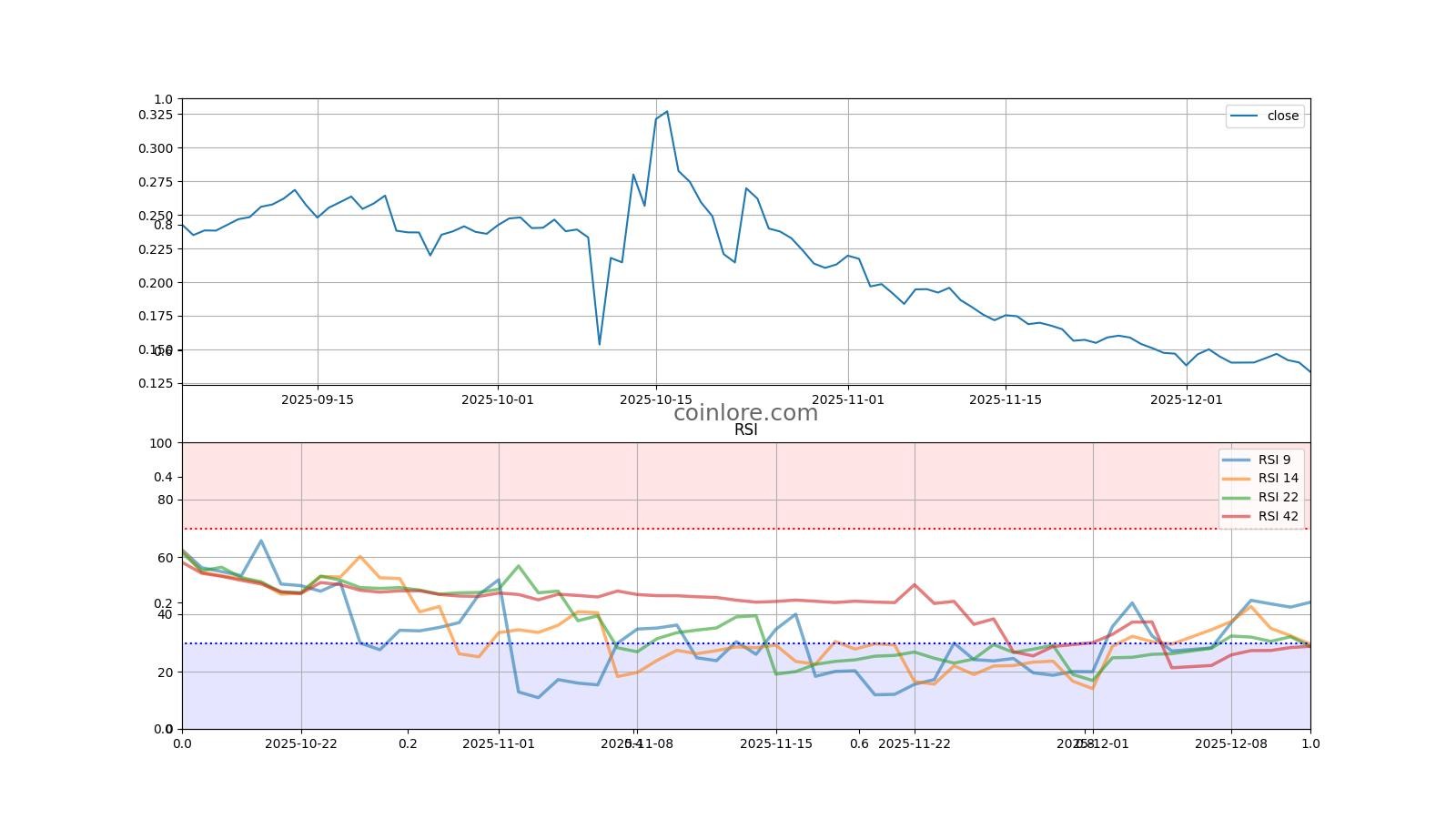 Bella Protocol RSI indicator