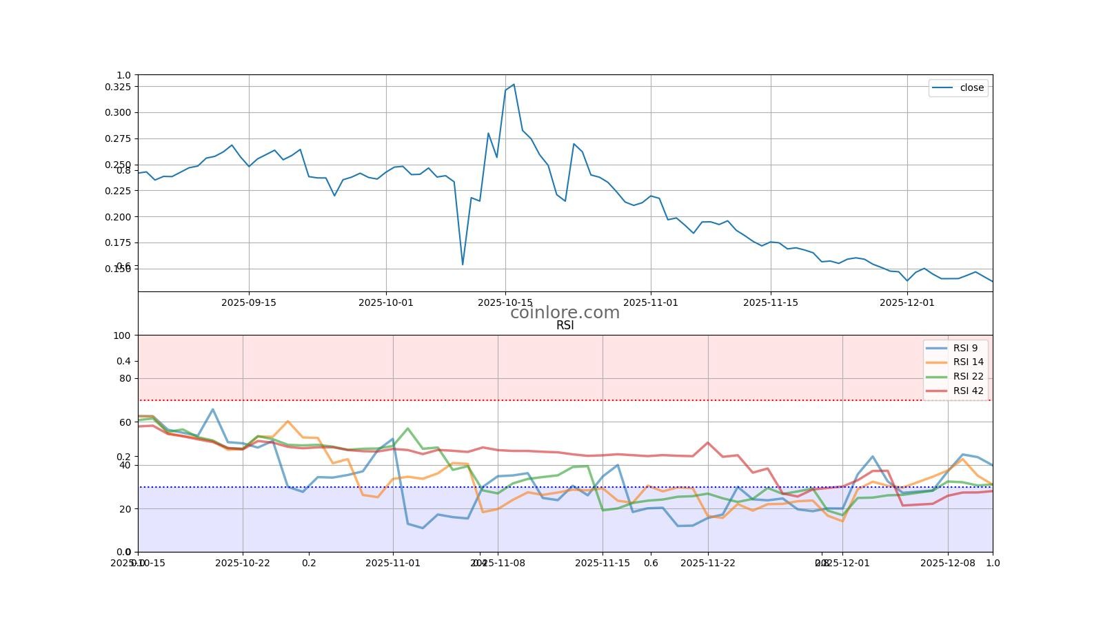 Bella Protocol RSI indicator