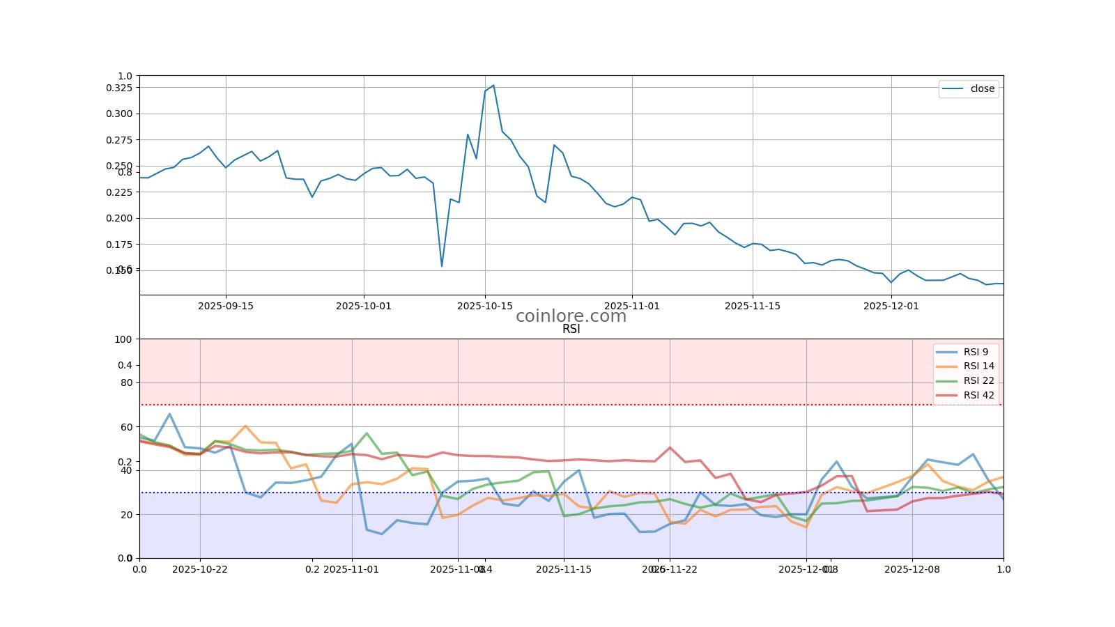 Bella Protocol RSI indicator
