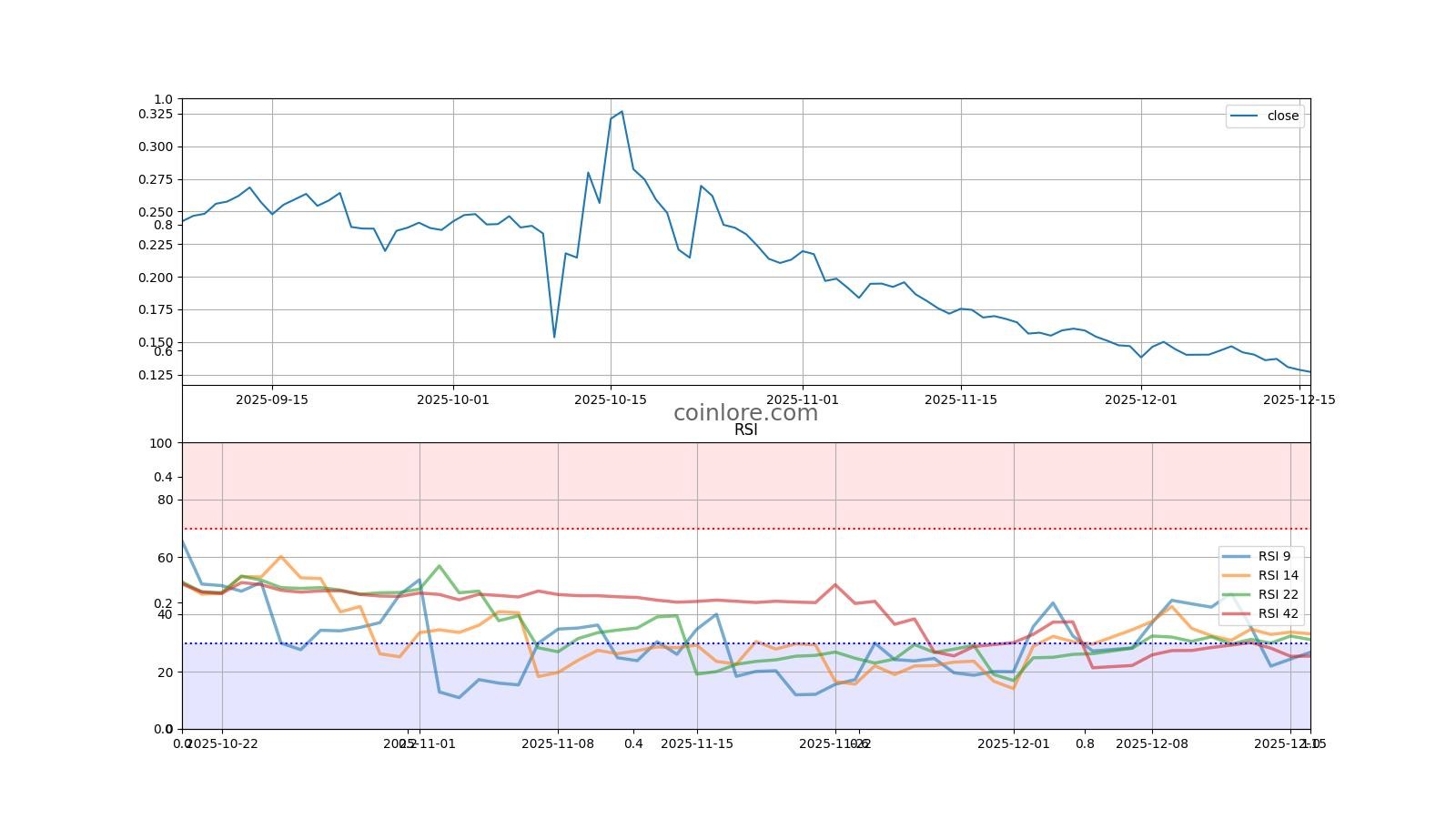 Bella Protocol RSI indicator