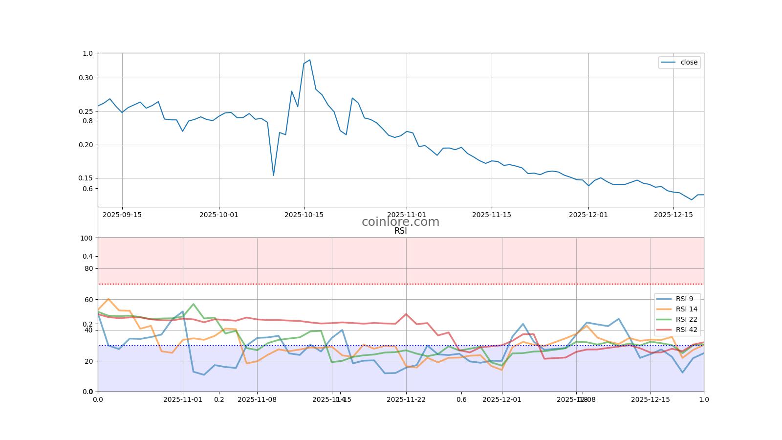 Bella Protocol RSI indicator