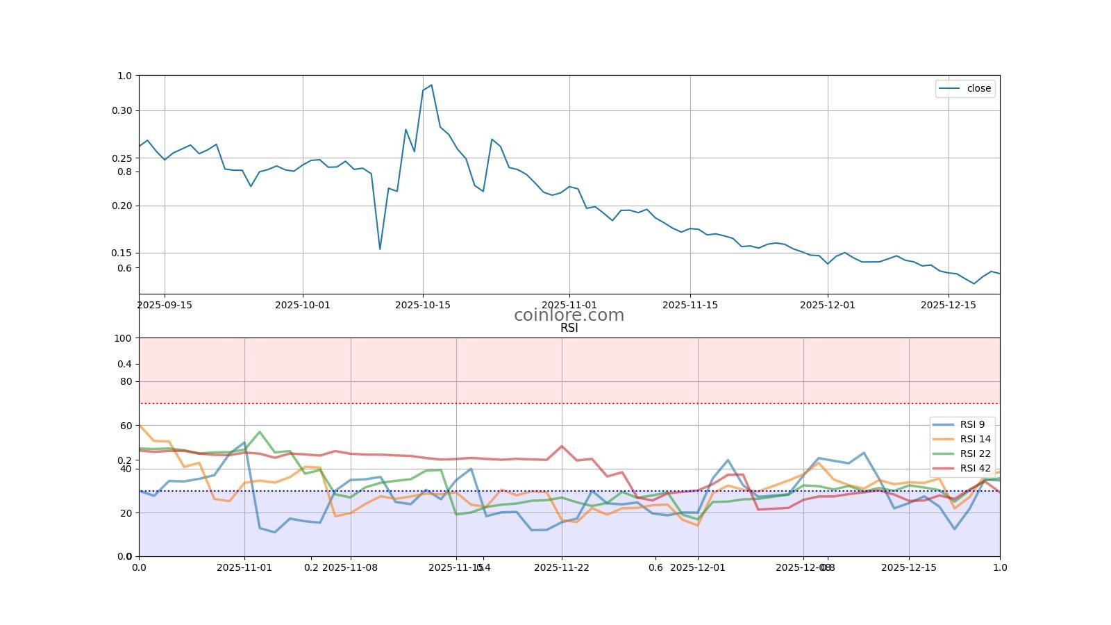 Bella Protocol RSI indicator