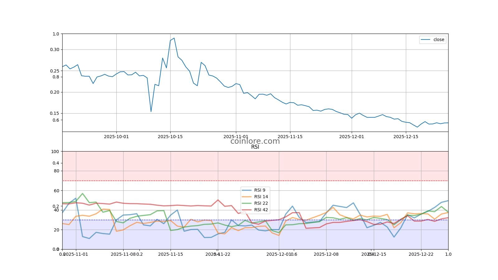 Bella Protocol RSI indicator