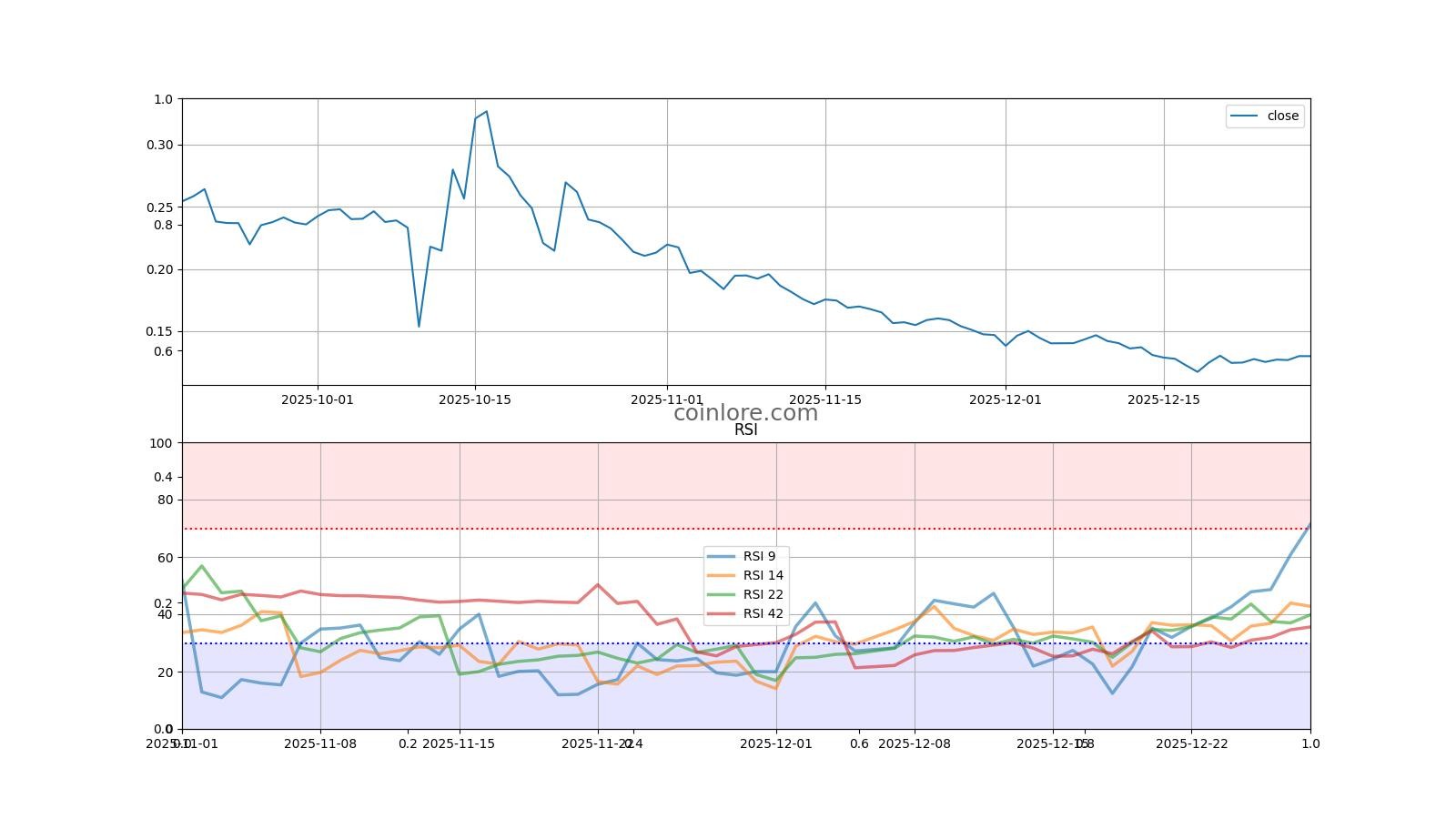 Bella Protocol RSI indicator