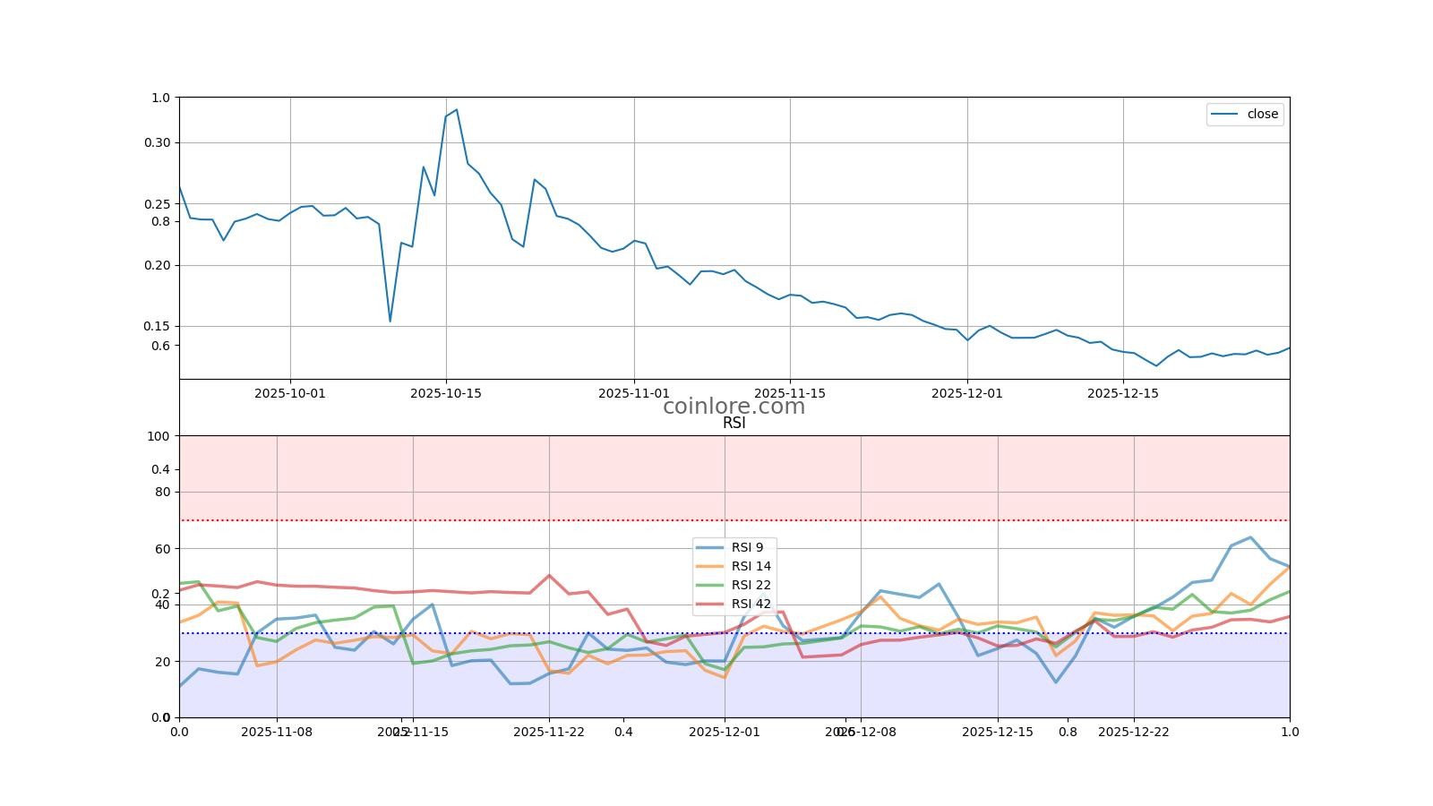 Bella Protocol RSI indicator