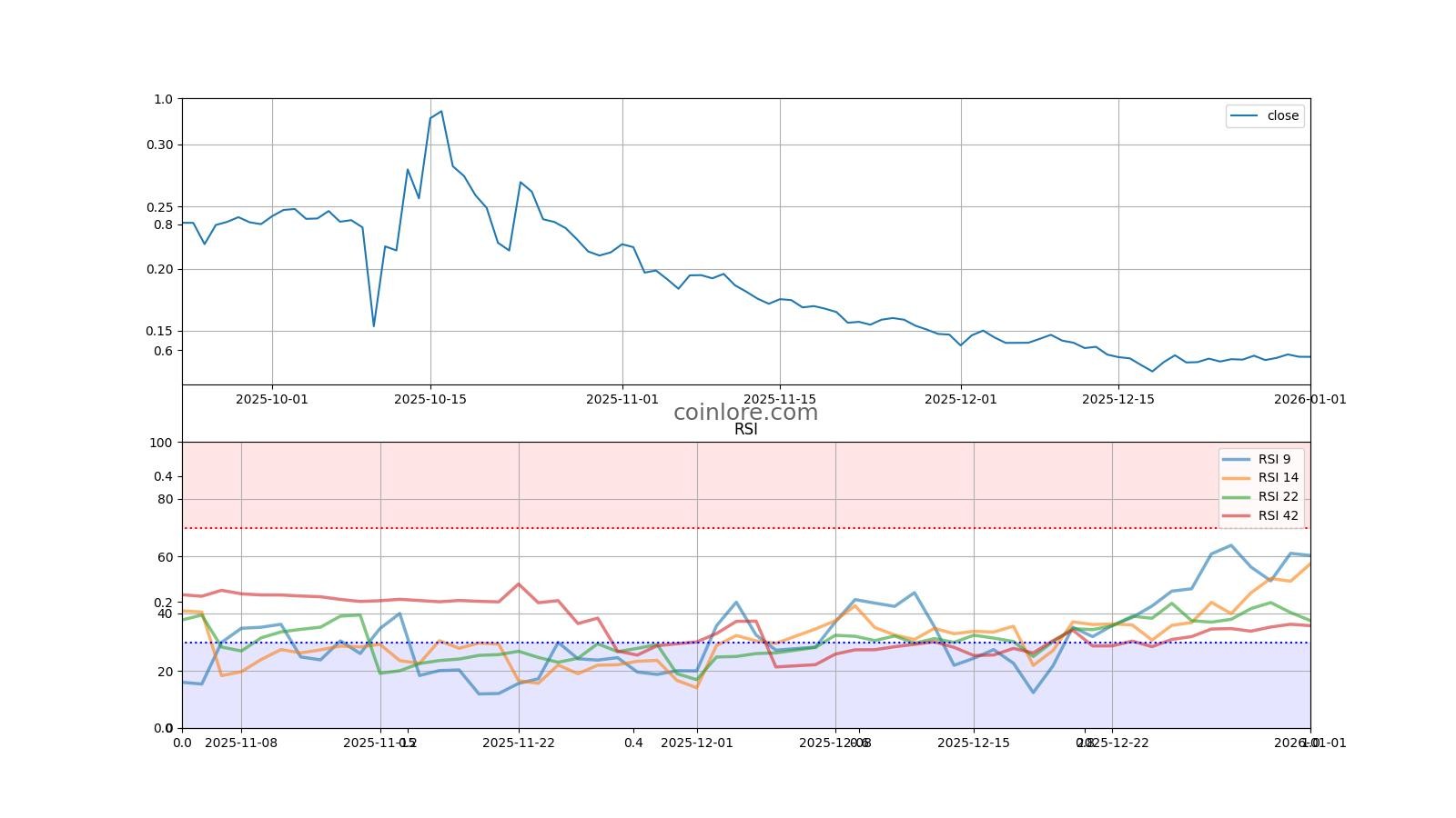 Bella Protocol RSI indicator