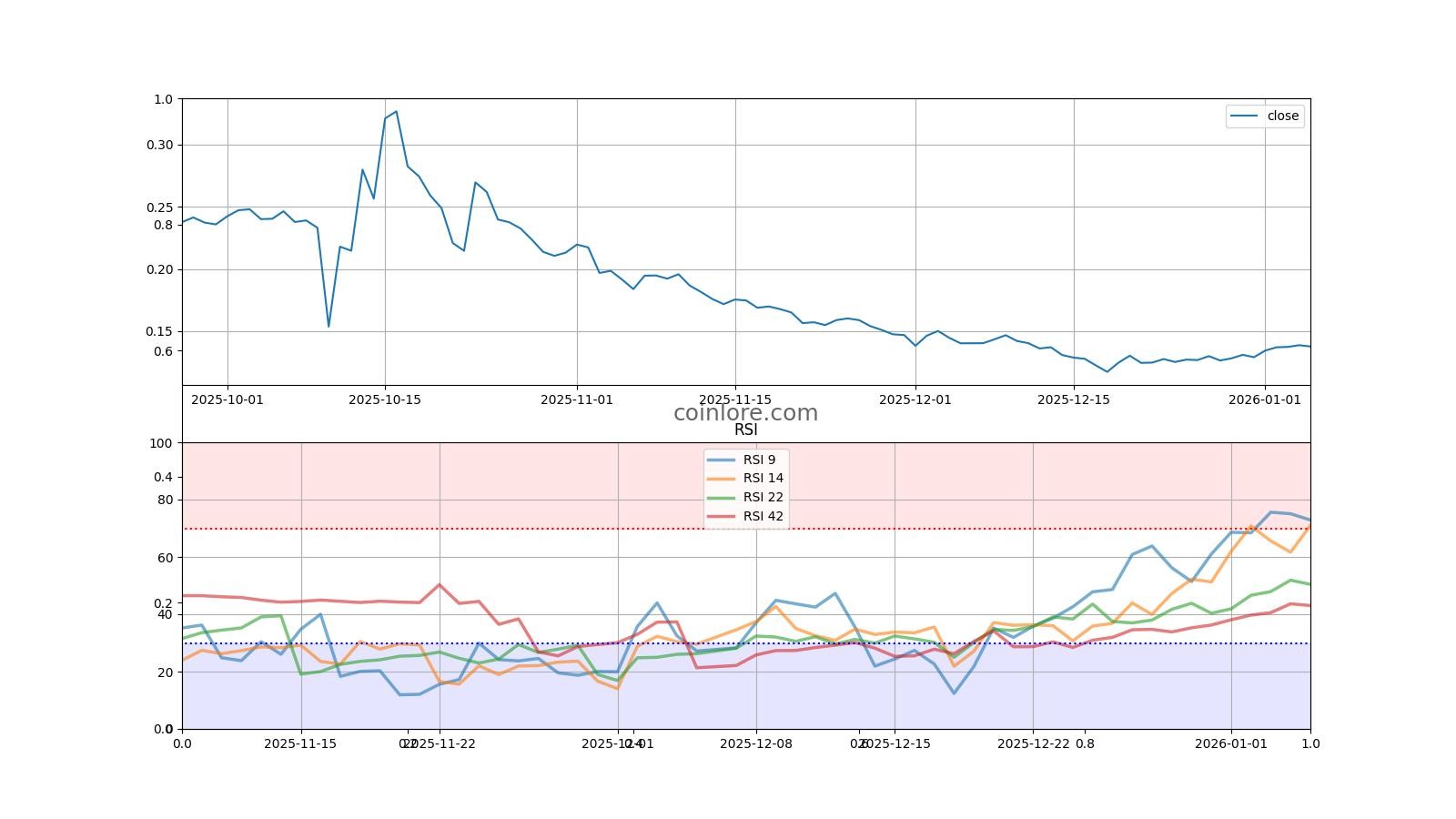 벨라 프로토콜 RSI indicator