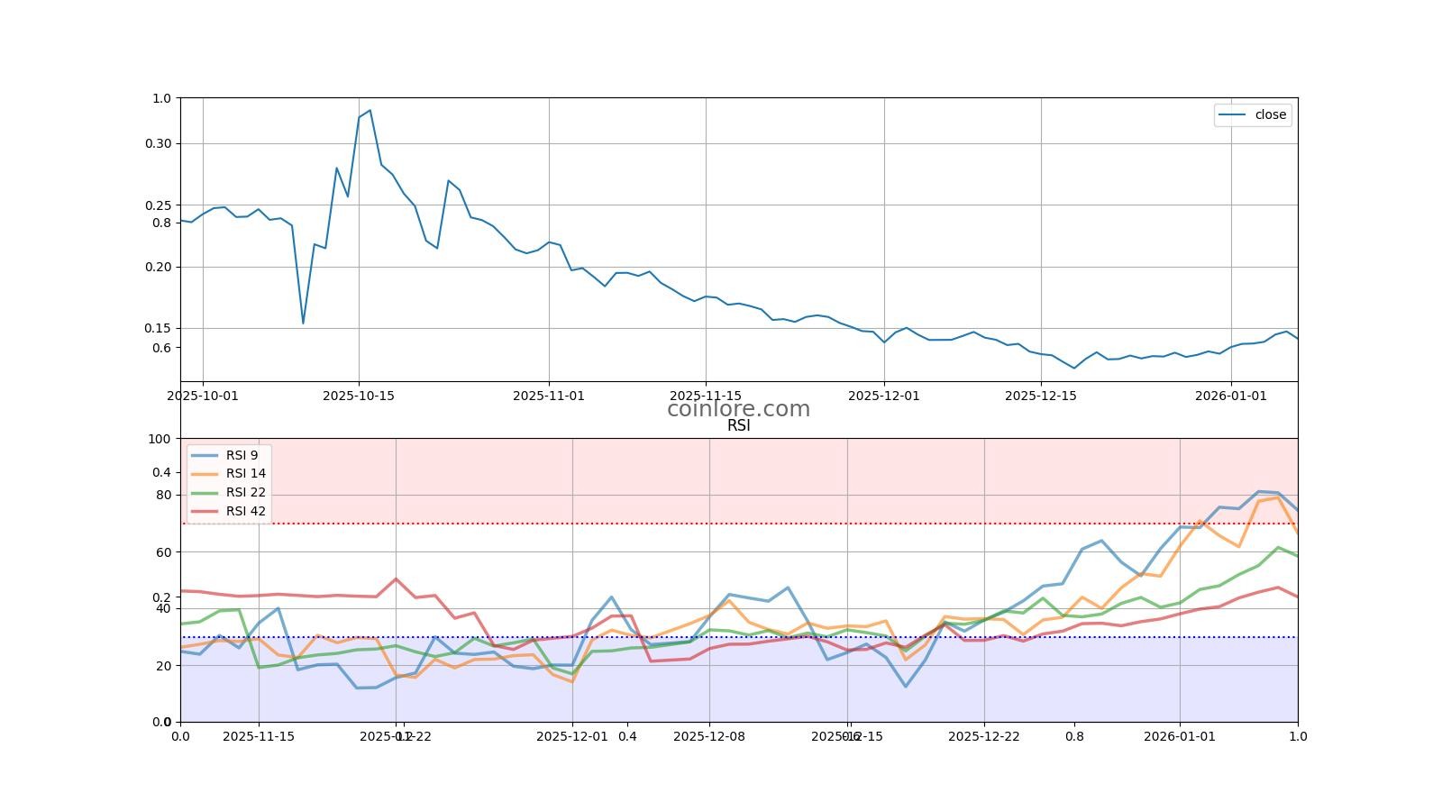Bella Protocol RSI indicator