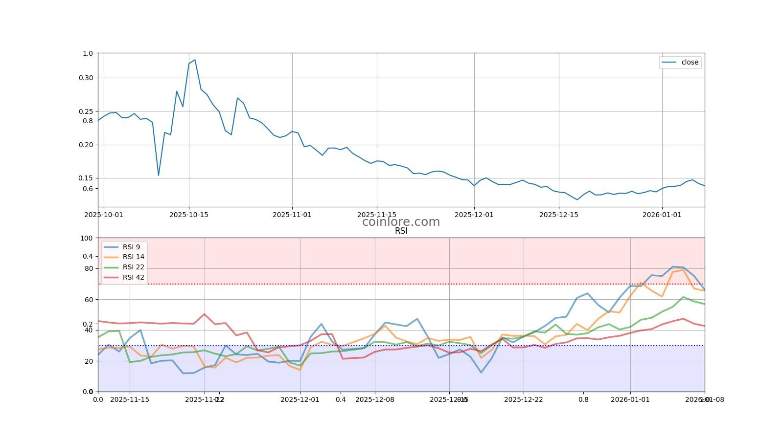 Bella Protocol RSI indicator