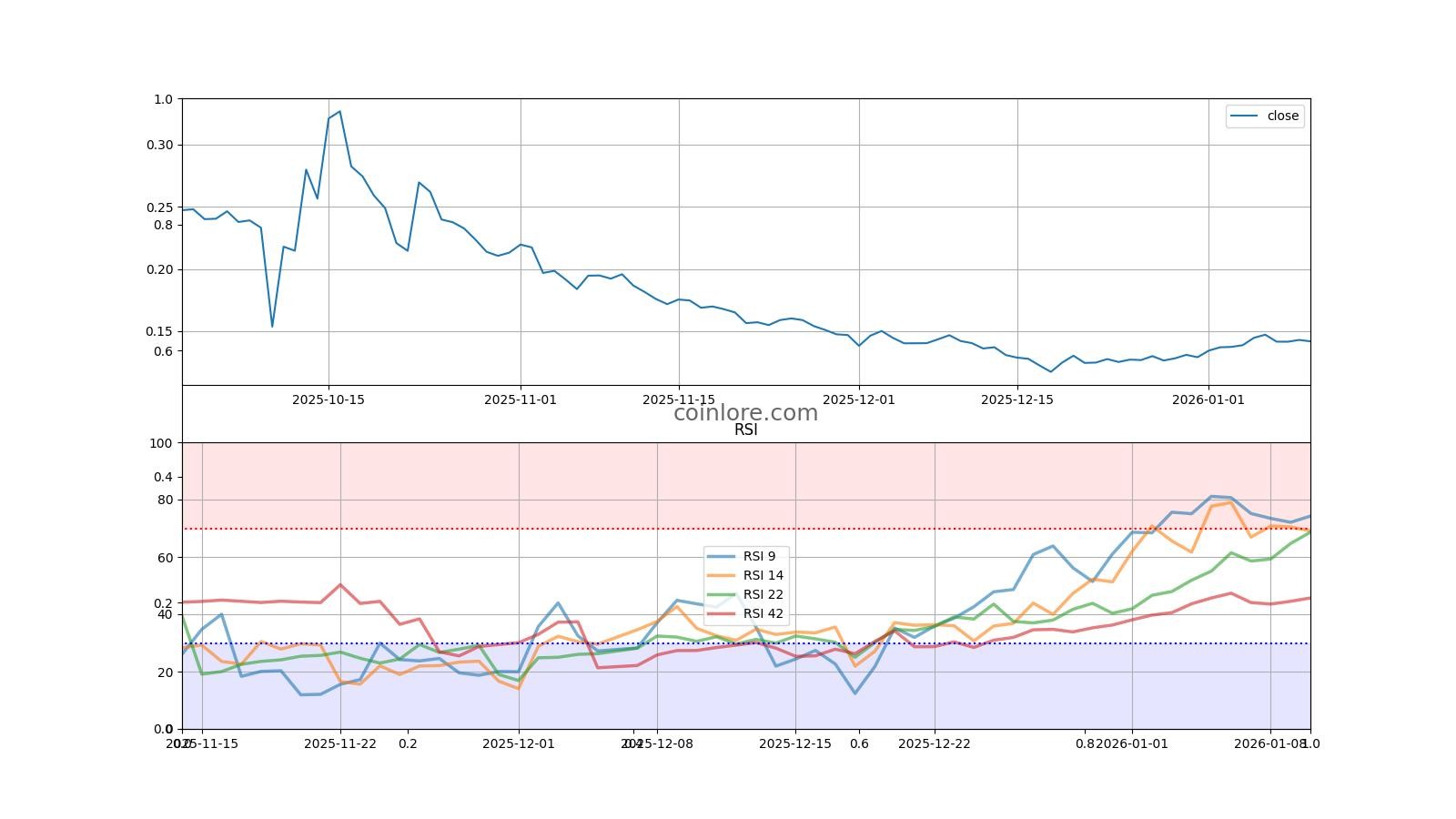 Bella Protocol RSI indicator