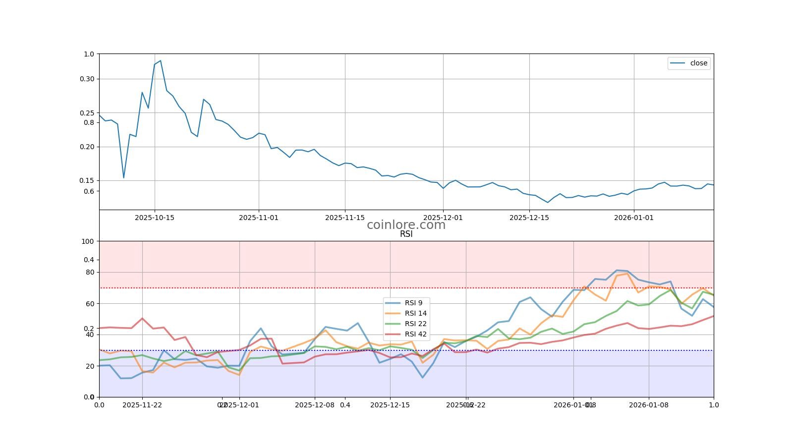 Bella Protocol RSI indicator