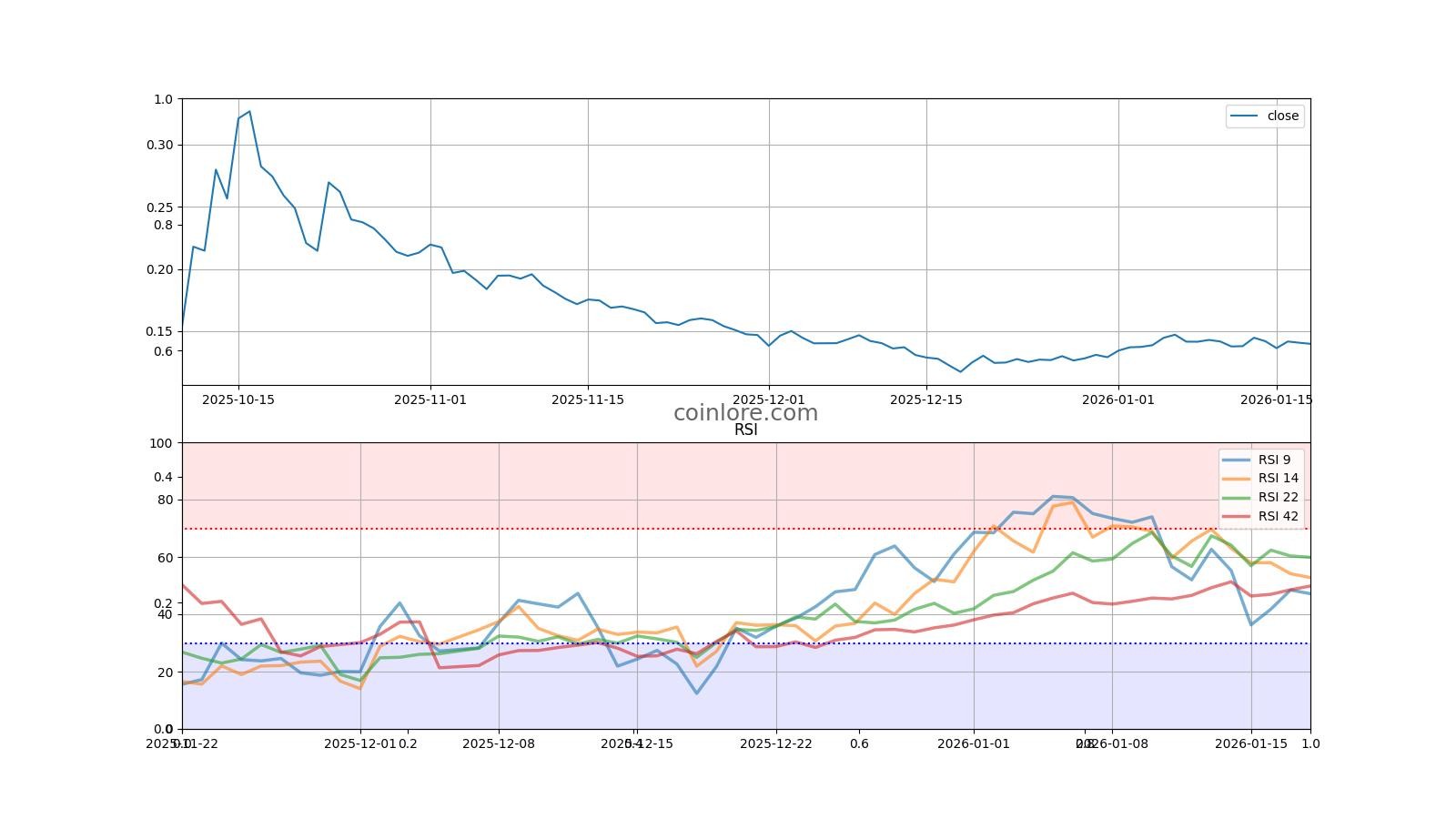 Bella Protocol RSI indicator