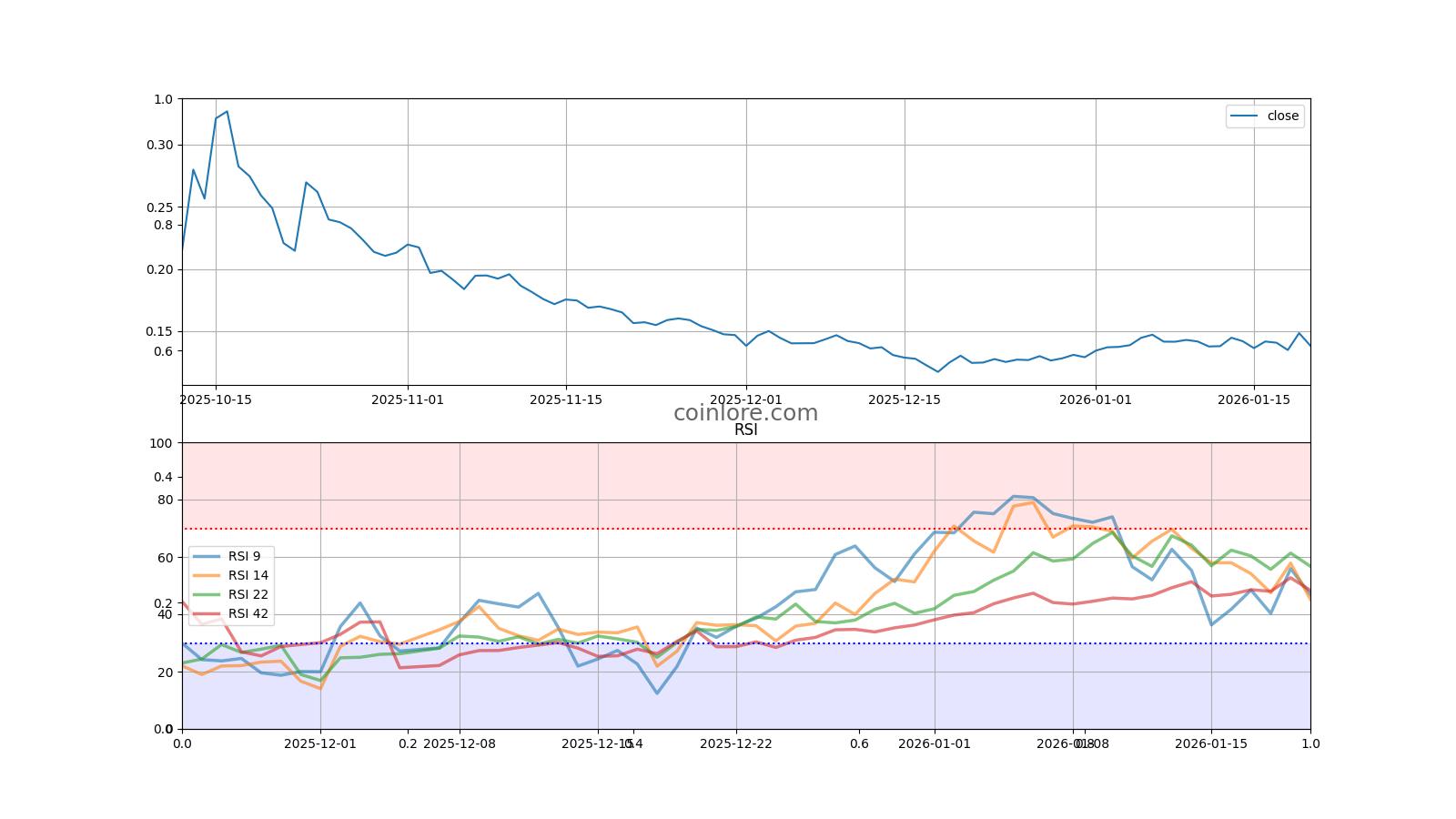 Bella Protocol RSI indicator
