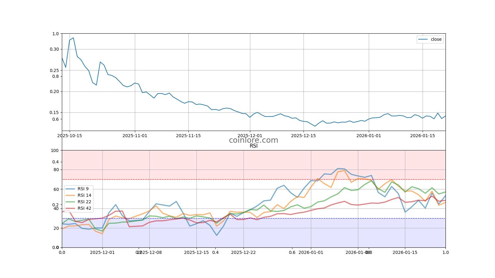 Bella Protocol RSI indicator