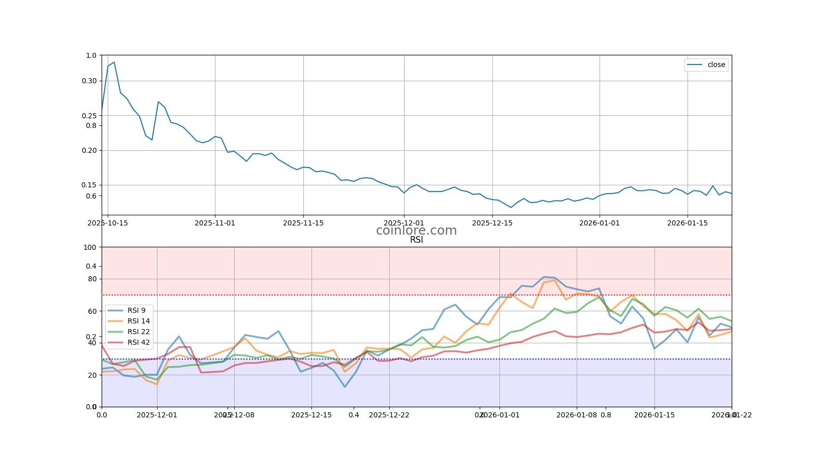 Bella Protocol RSI indicator