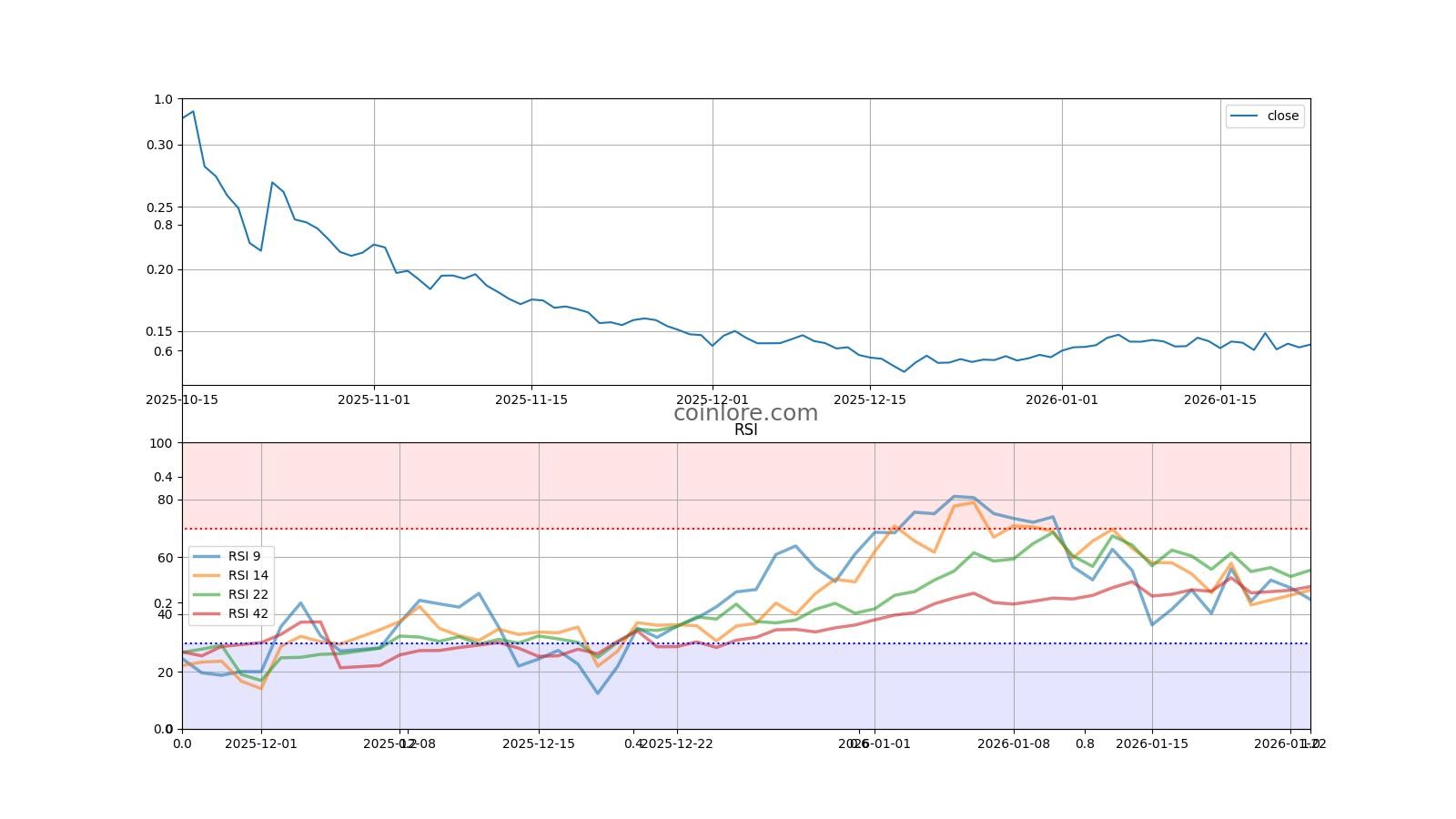 Bella Protocol RSI indicator