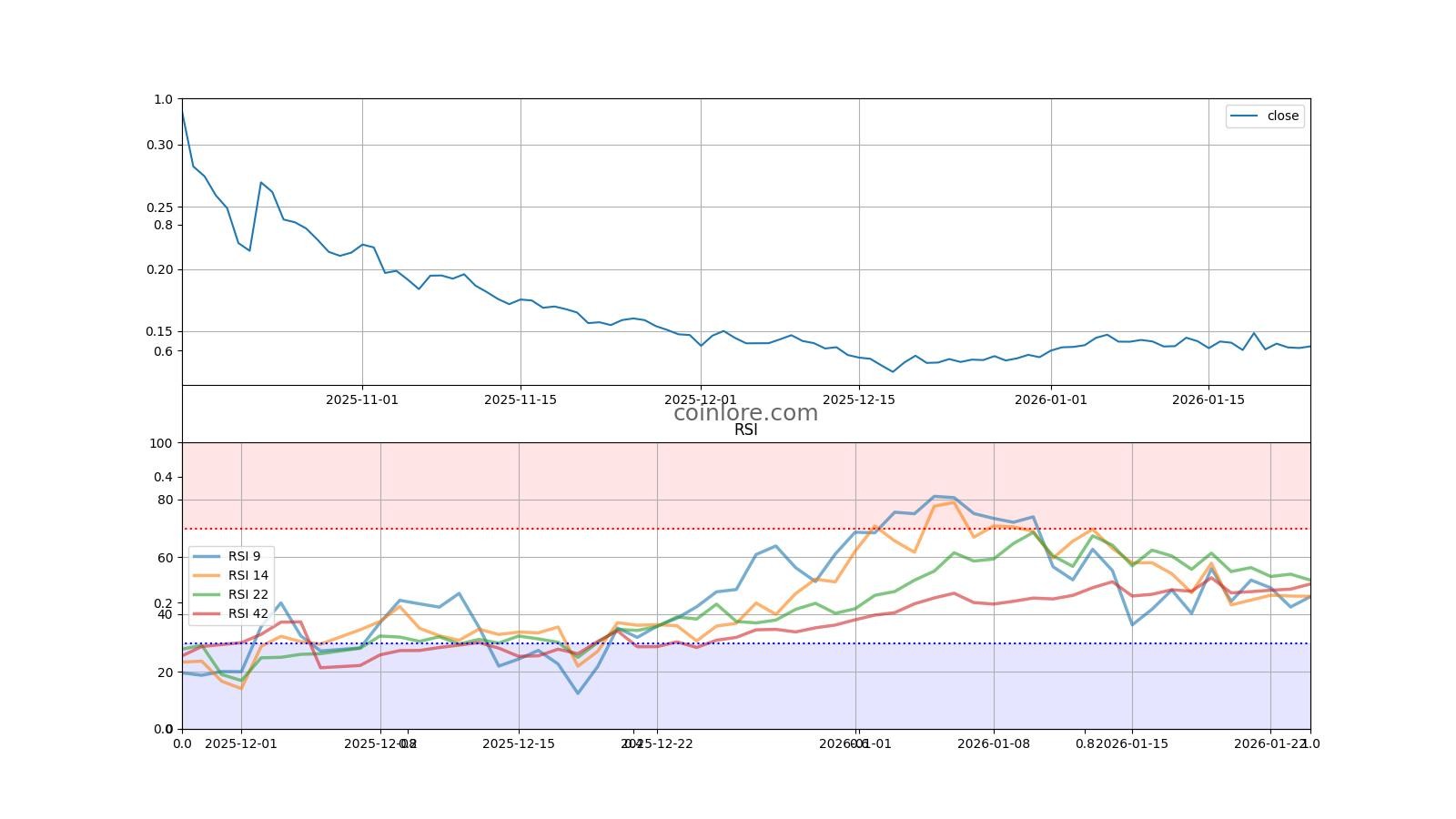 Bella Protocol RSI indicator