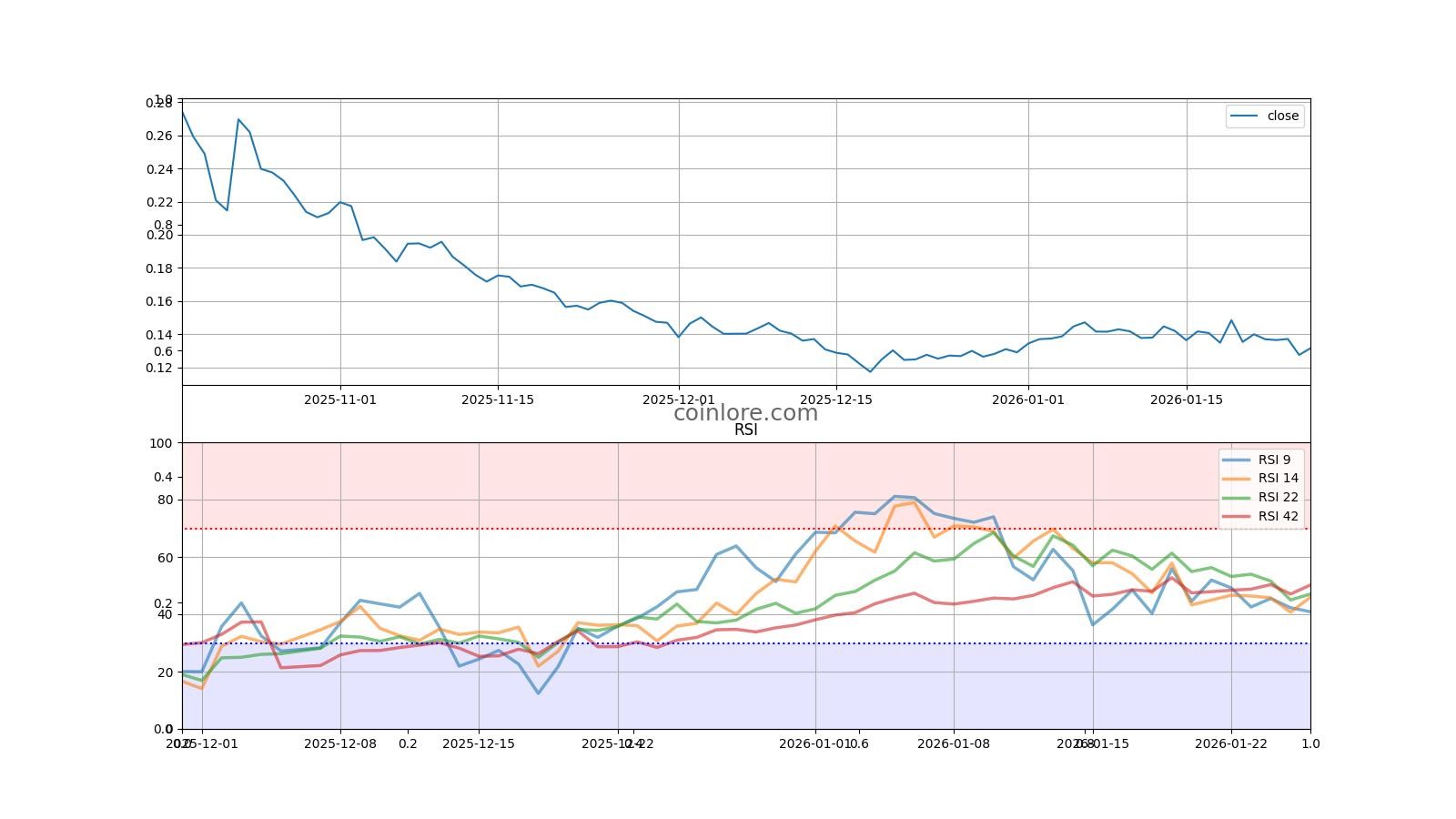 Bella Protocol RSI indicator