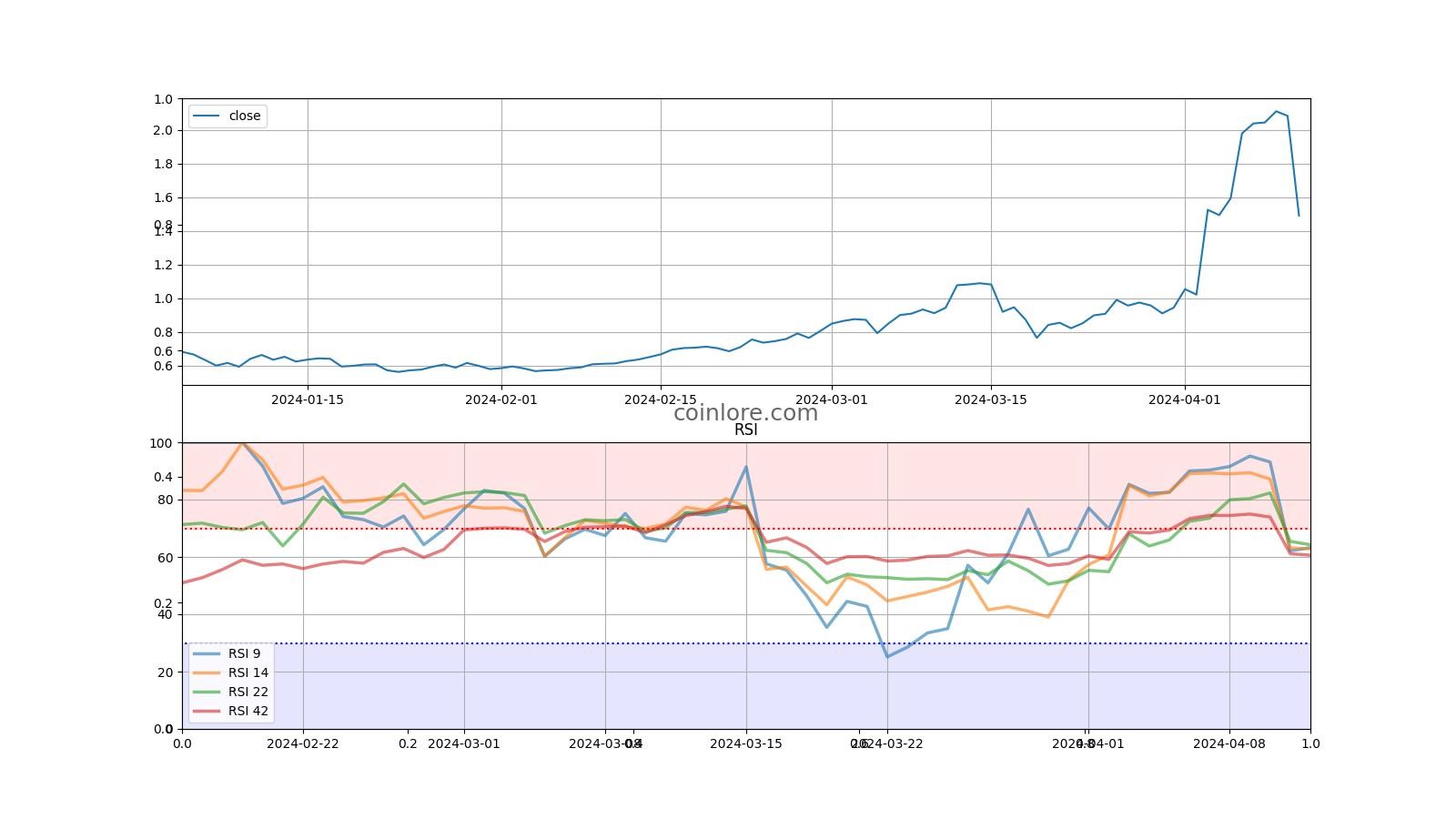 Bella Protocol RSI indicator