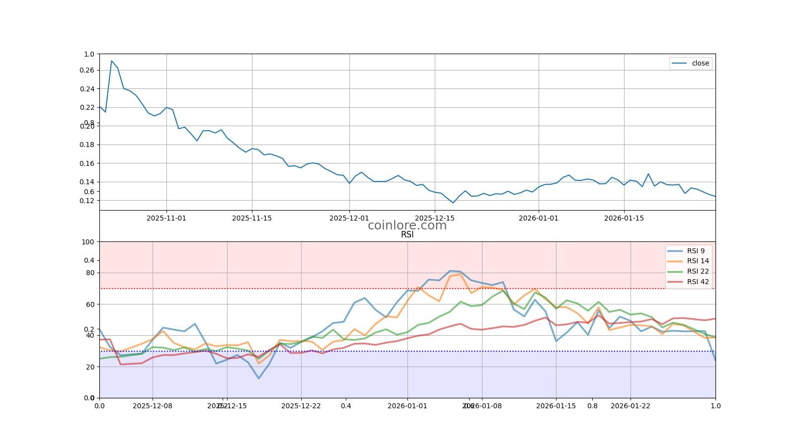 Bella Protocol RSI indicator