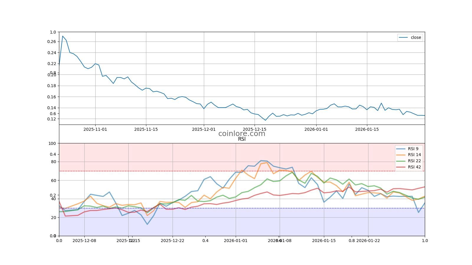 Bella Protocol RSI indicator