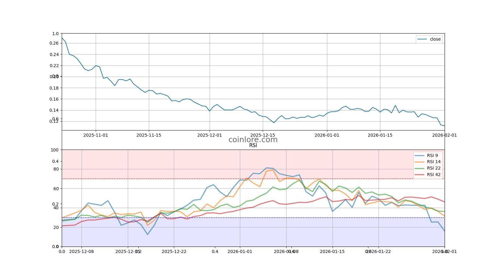 Bella Protocol RSI indicator