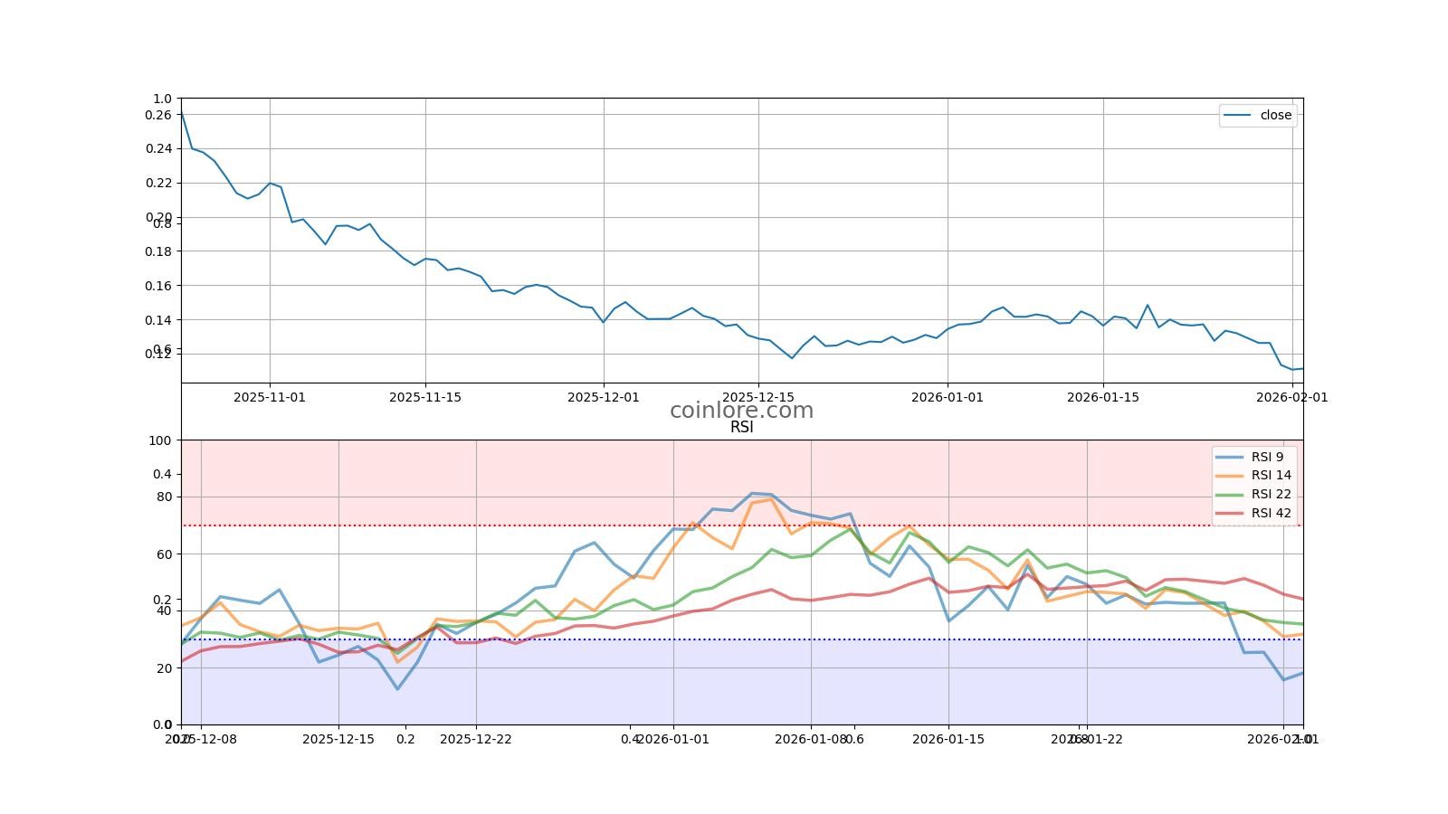 Bella Protocol RSI indicator