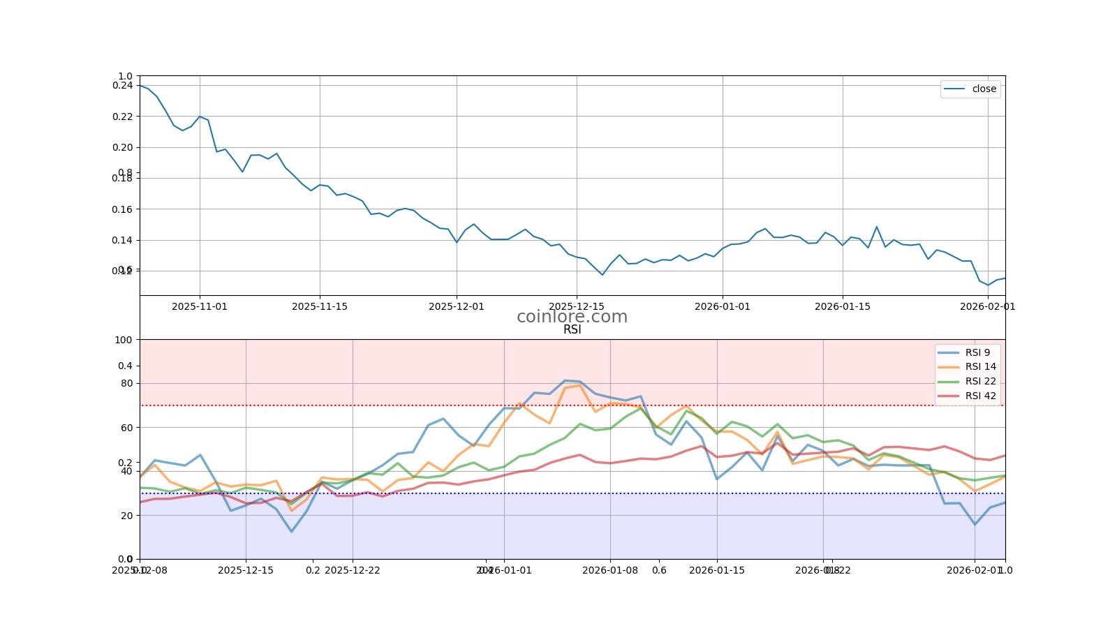 Bella Protocol RSI indicator