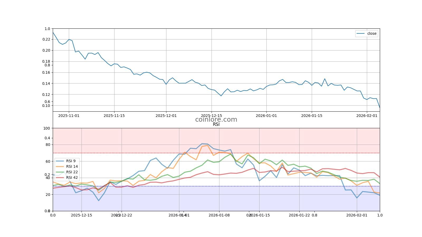 Bella Protocol RSI indicator