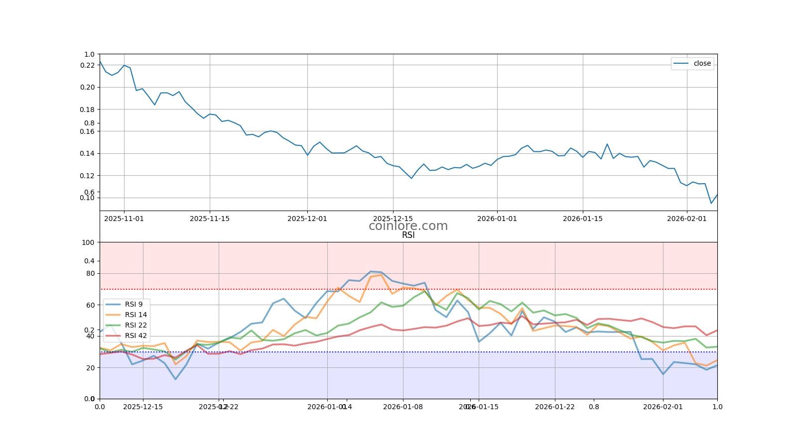 Bella Protocol RSI indicator
