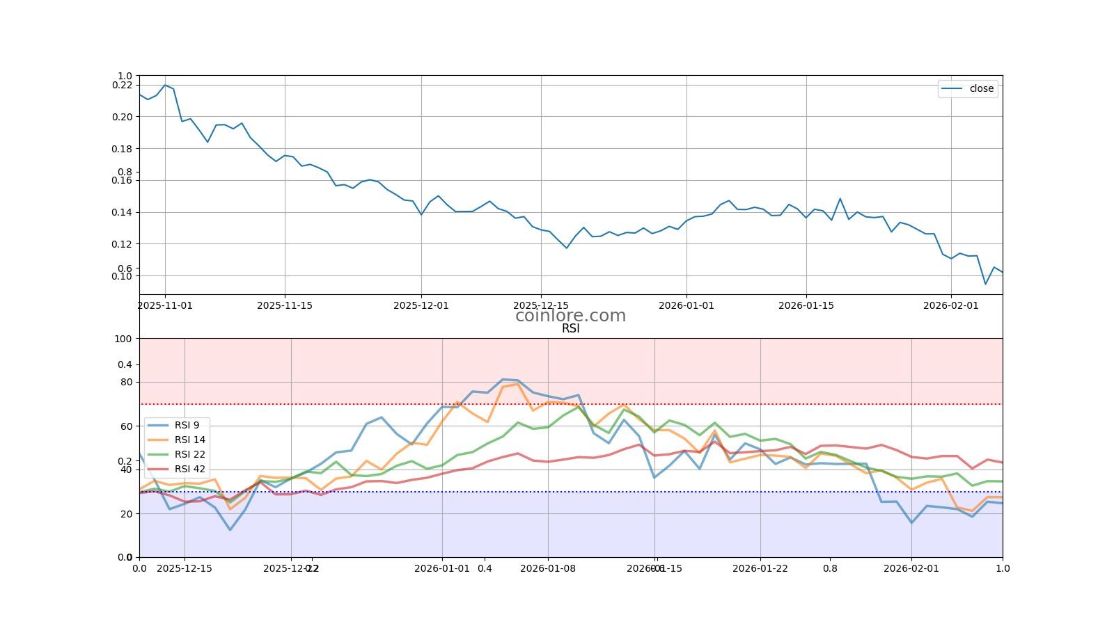 Bella Protocol RSI indicator
