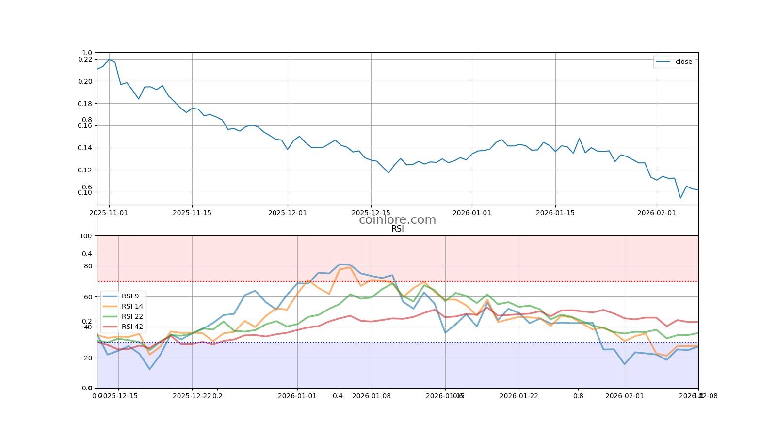 Bella Protocol RSI indicator