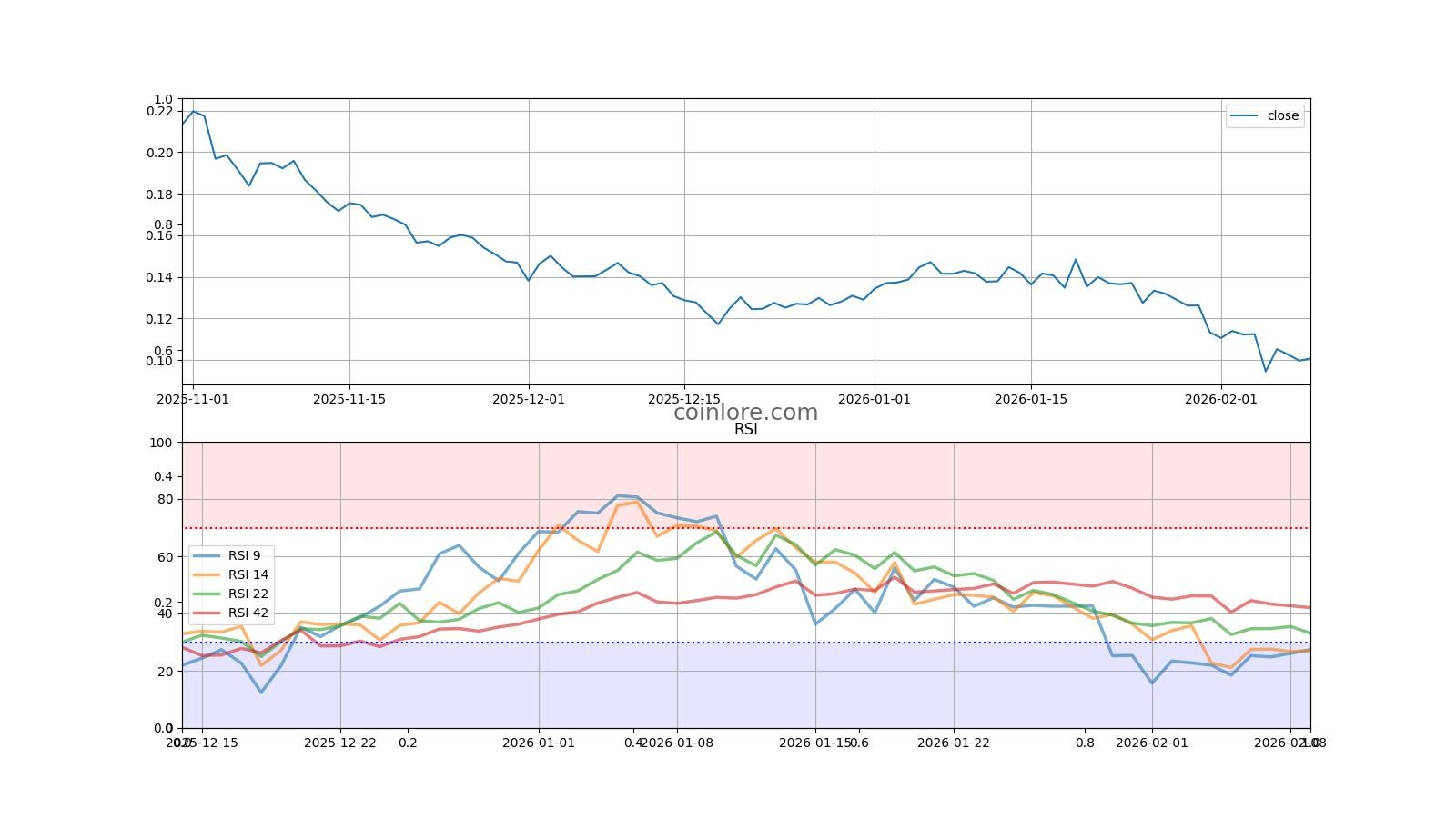 Bella Protocol RSI indicator
