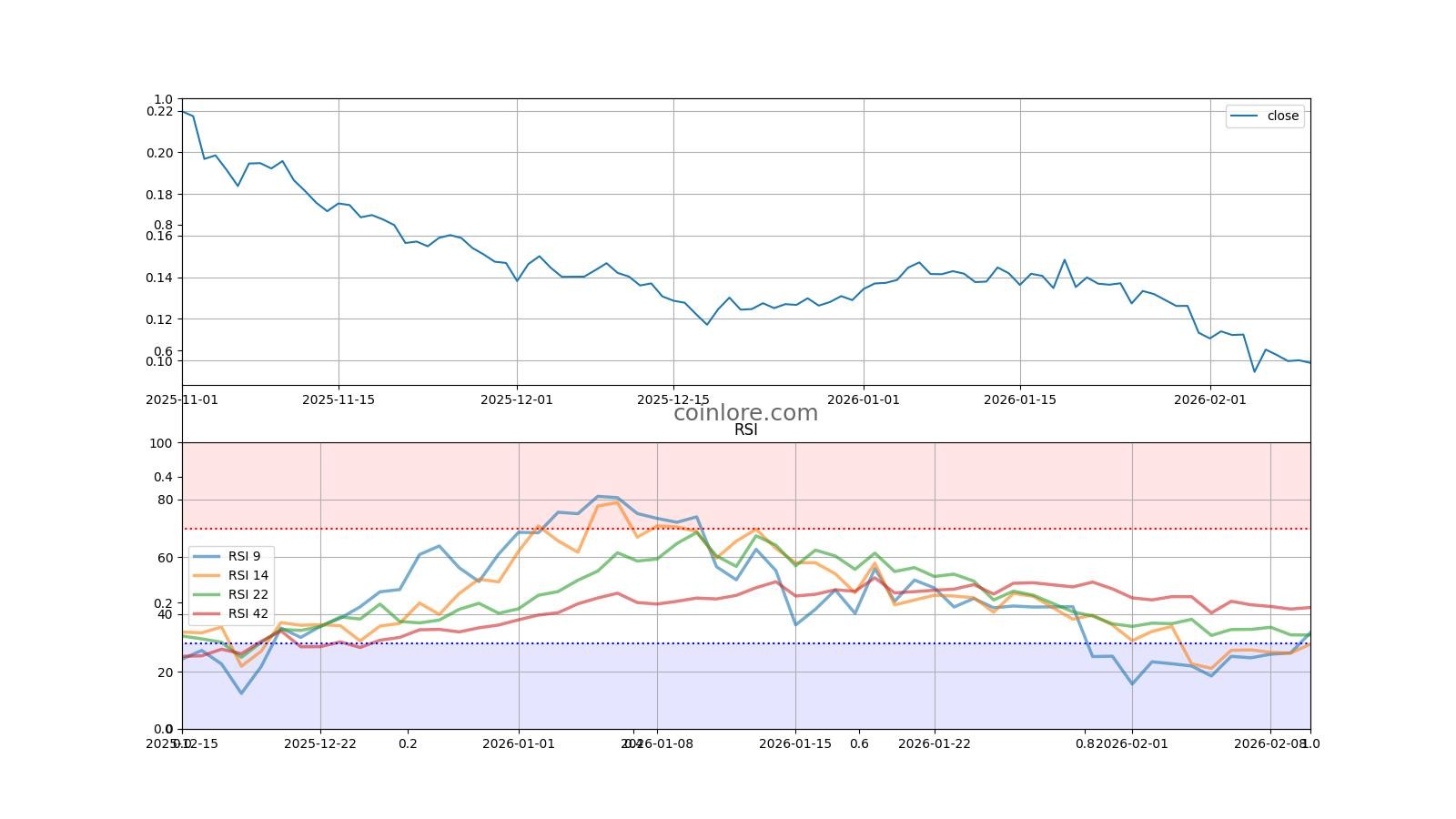 Bella Protocol RSI indicator
