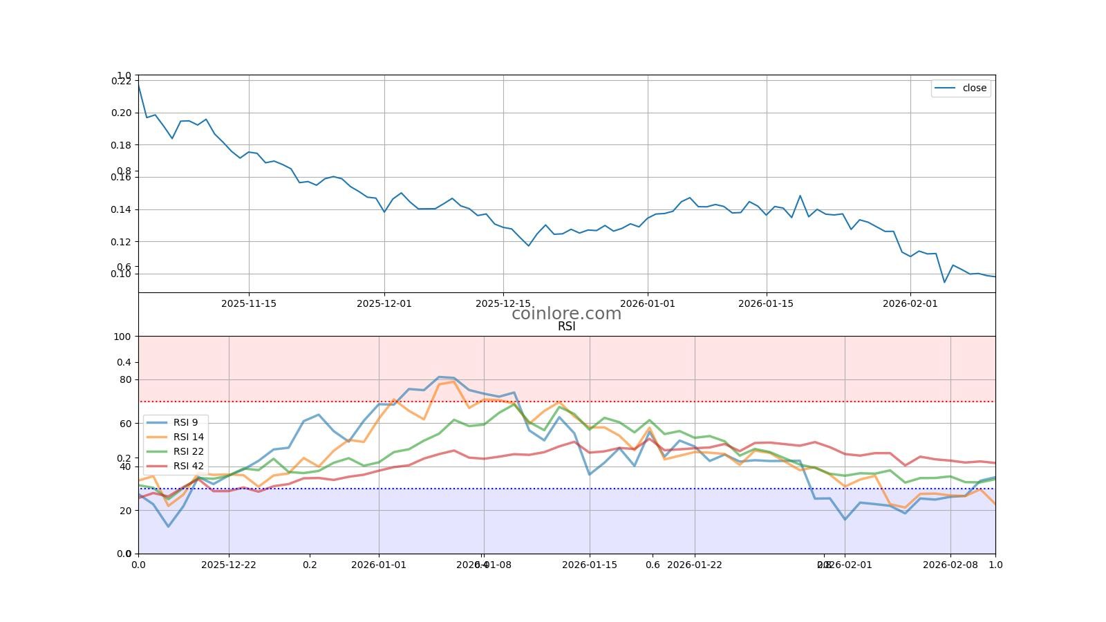 Bella Protocol RSI indicator